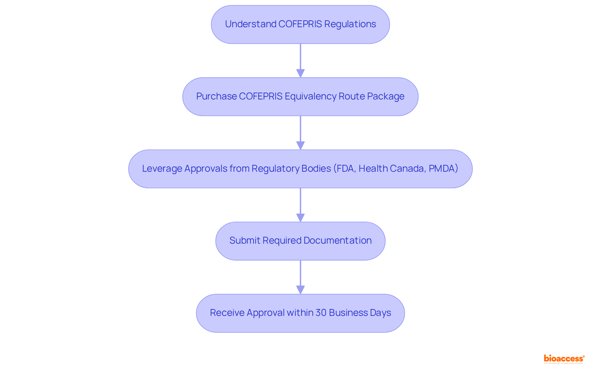 Follow the arrows through the boxes to see the steps involved in using the Equivalency Route for a faster market entry in Mexico. Each box represents a key action needed to achieve approval.