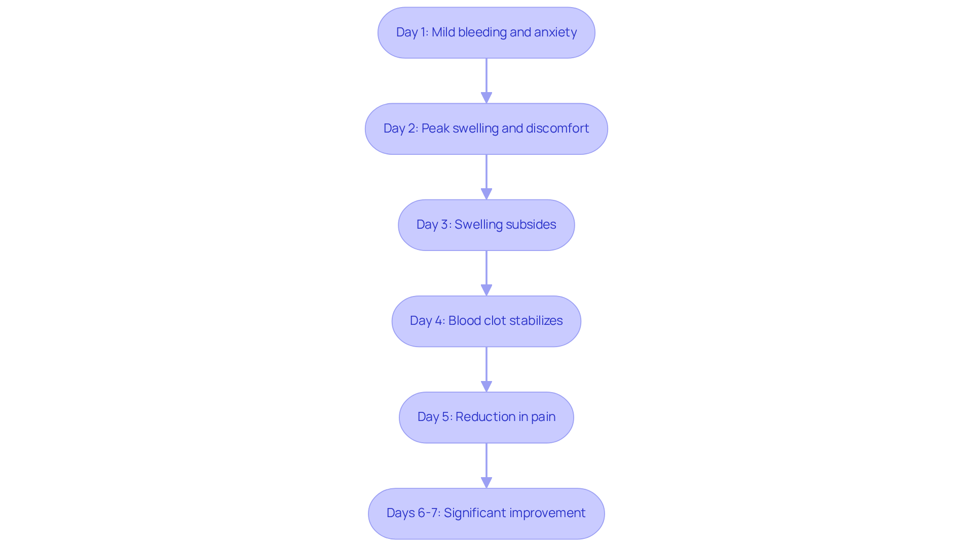 Each box represents a day in the healing journey after wisdom tooth extraction. Follow the arrows to see how symptoms change and what actions to take each day for a smoother recovery. Each box represents a day in the healing journey after wisdom tooth extraction. Follow the arrows to see how symptoms change and what actions to take each day for a smoother recovery.