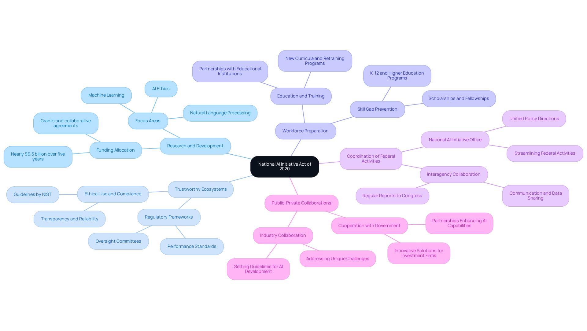 The central node represents the National AI Initiative Act, while each branch shows a specific objective of the Act. The sub-branches provide additional details about each objective, helping you see how they connect to the main goal of enhancing AI leadership in the U.S. The central node represents the National AI Initiative Act, while each branch shows a specific objective of the Act. The sub-branches provide additional details about each objective, helping you see how they connect to the main goal of enhancing AI leadership in the U.S.