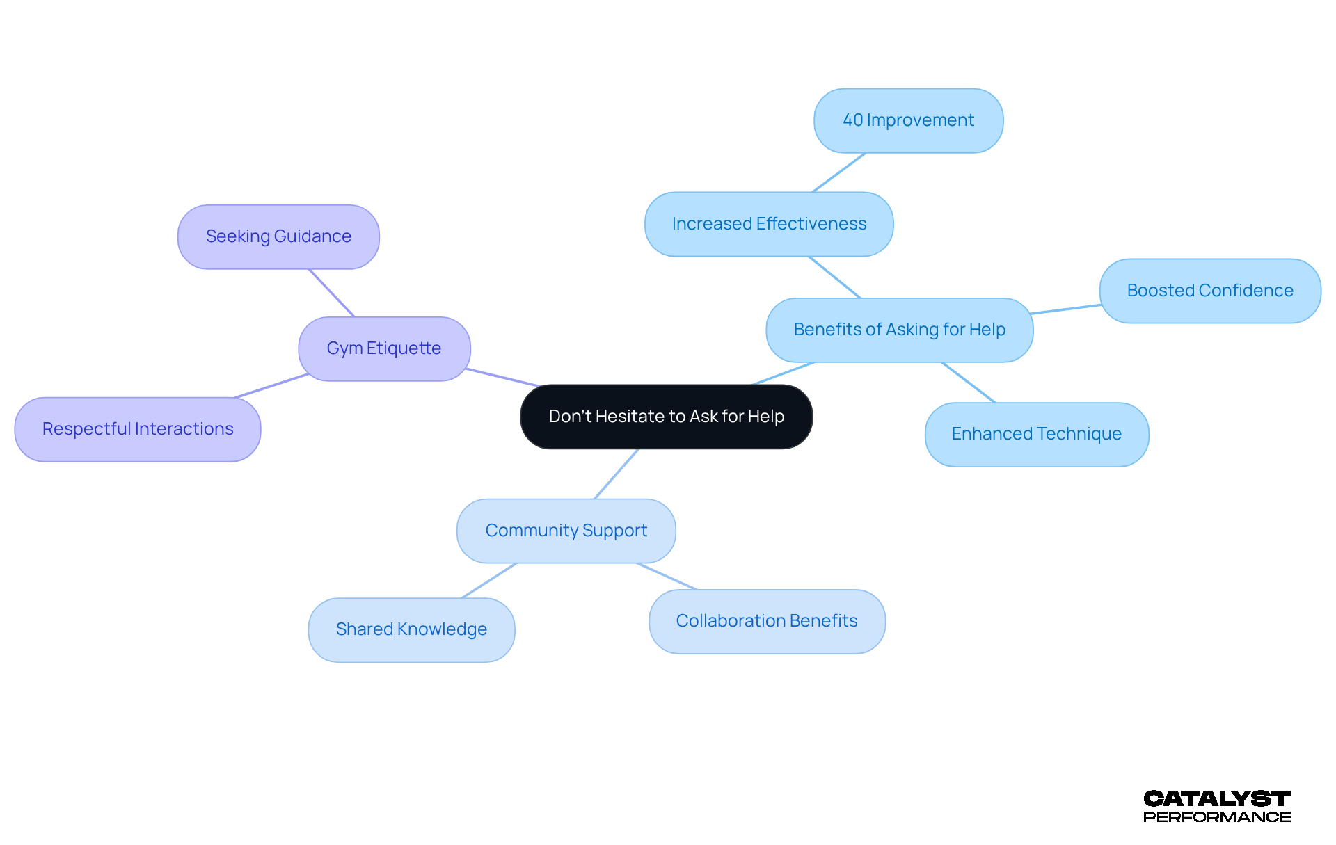 This mindmap shows how asking for help can enhance your gym experience. Each branch represents a key idea related to collaboration and support, illustrating how they contribute to your wellness journey.