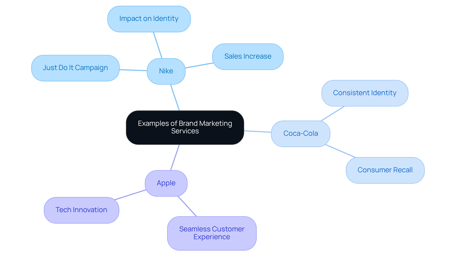 This mindmap illustrates how different brands approach marketing. Each branch represents a brand, and the sub-branches show their specific strategies and the results they achieved. Follow the branches to see how each brand's marketing efforts contribute to their success.