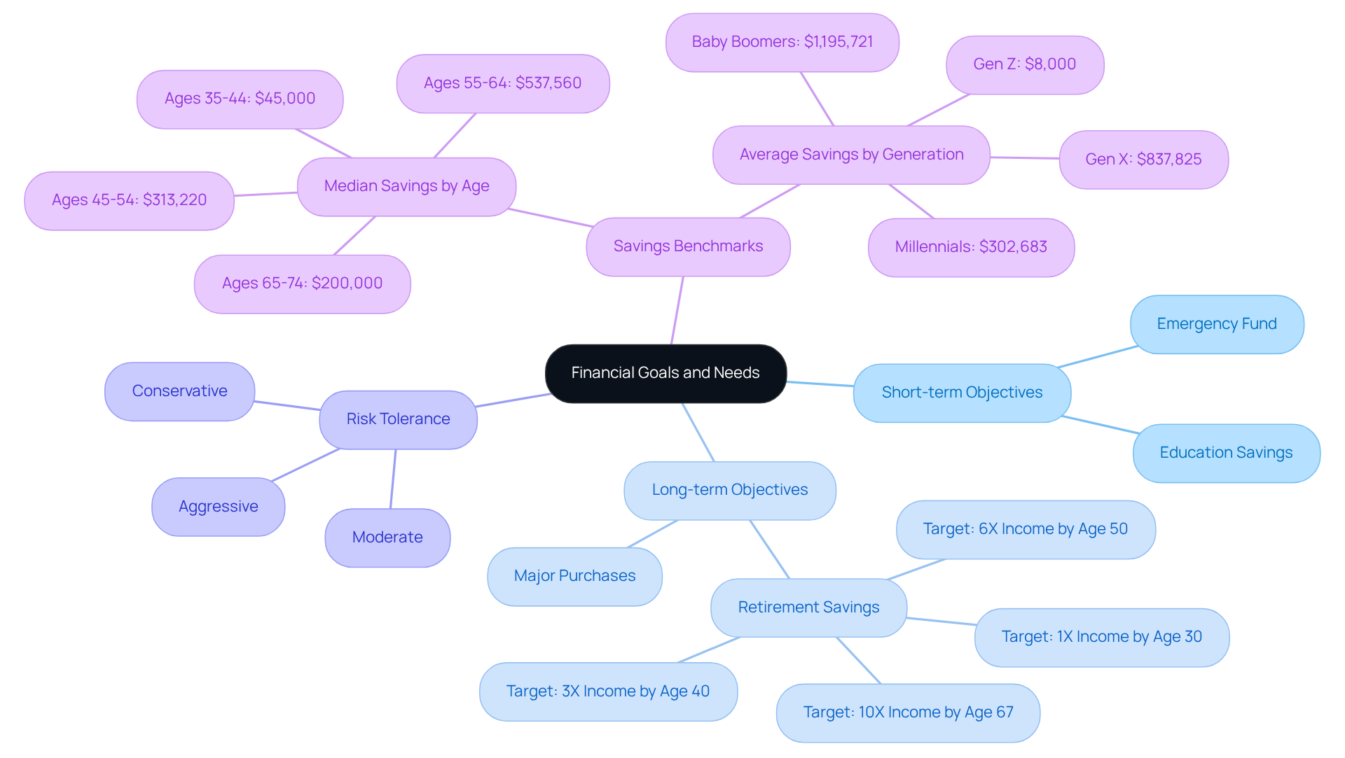 This mindmap starts with the main idea of financial goals at the center. Each branch represents a different aspect of your financial planning, helping you visualize what you need to consider. The sub-branches provide specific examples and categories, making it easier to understand how to approach your savings and investment strategies. This mindmap starts with the main idea of financial goals at the center. Each branch represents a different aspect of your financial planning, helping you visualize what you need to consider. The sub-branches provide specific examples and categories, making it easier to understand how to approach your savings and investment strategies.