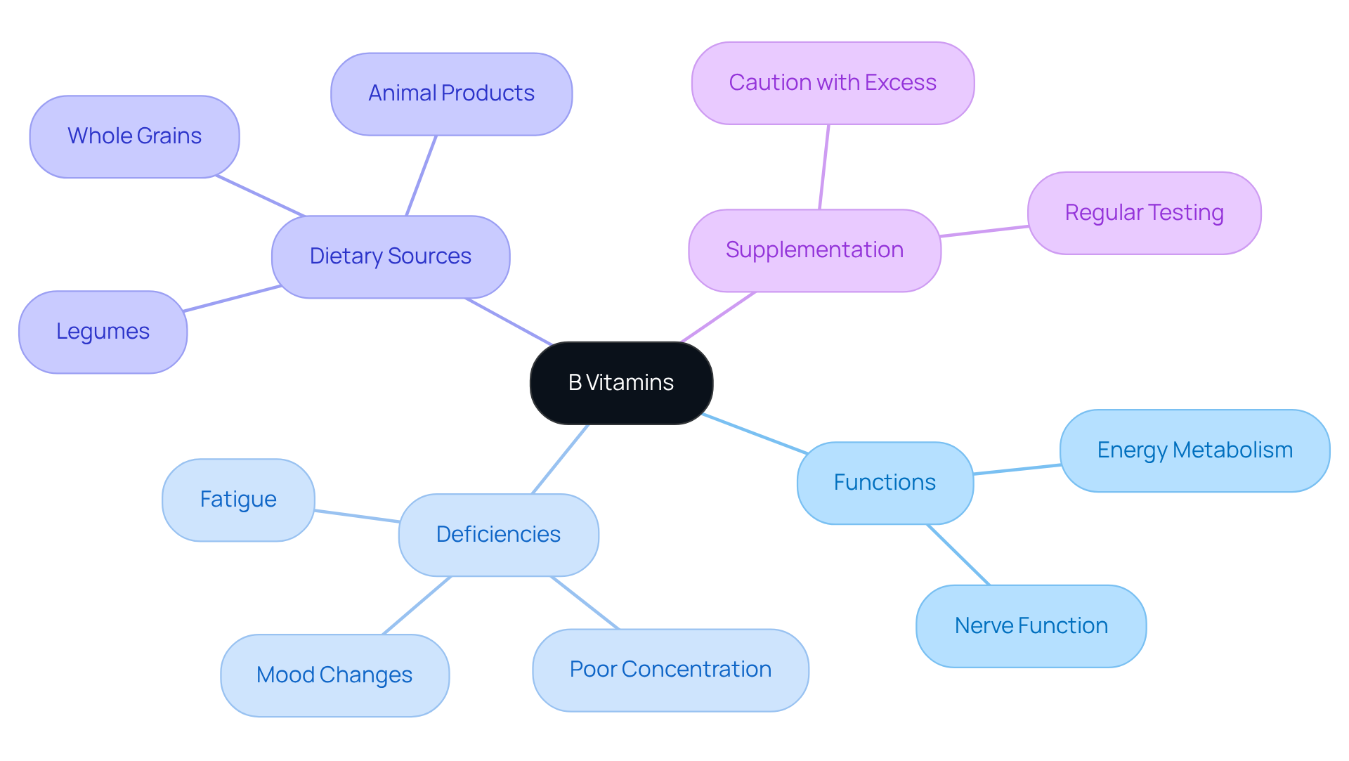 The central node represents B vitamins, and the branches show their functions, effects of deficiencies, sources in our diet, and important notes on supplementation. Follow the branches to explore how these vitamins contribute to your health.