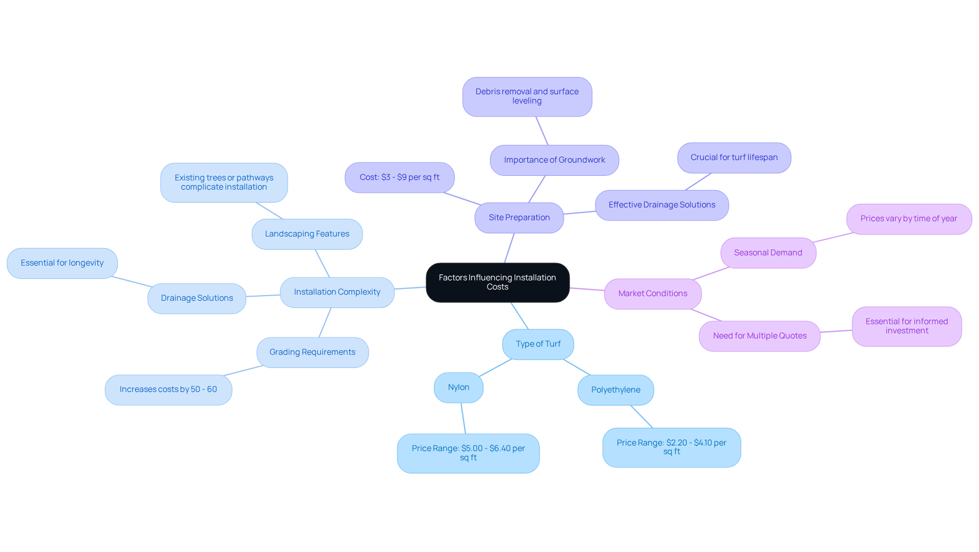 The central node represents the overall topic, while the branches show different factors that affect installation costs. Each sub-branch provides specific details about how these factors contribute to the overall expenses.