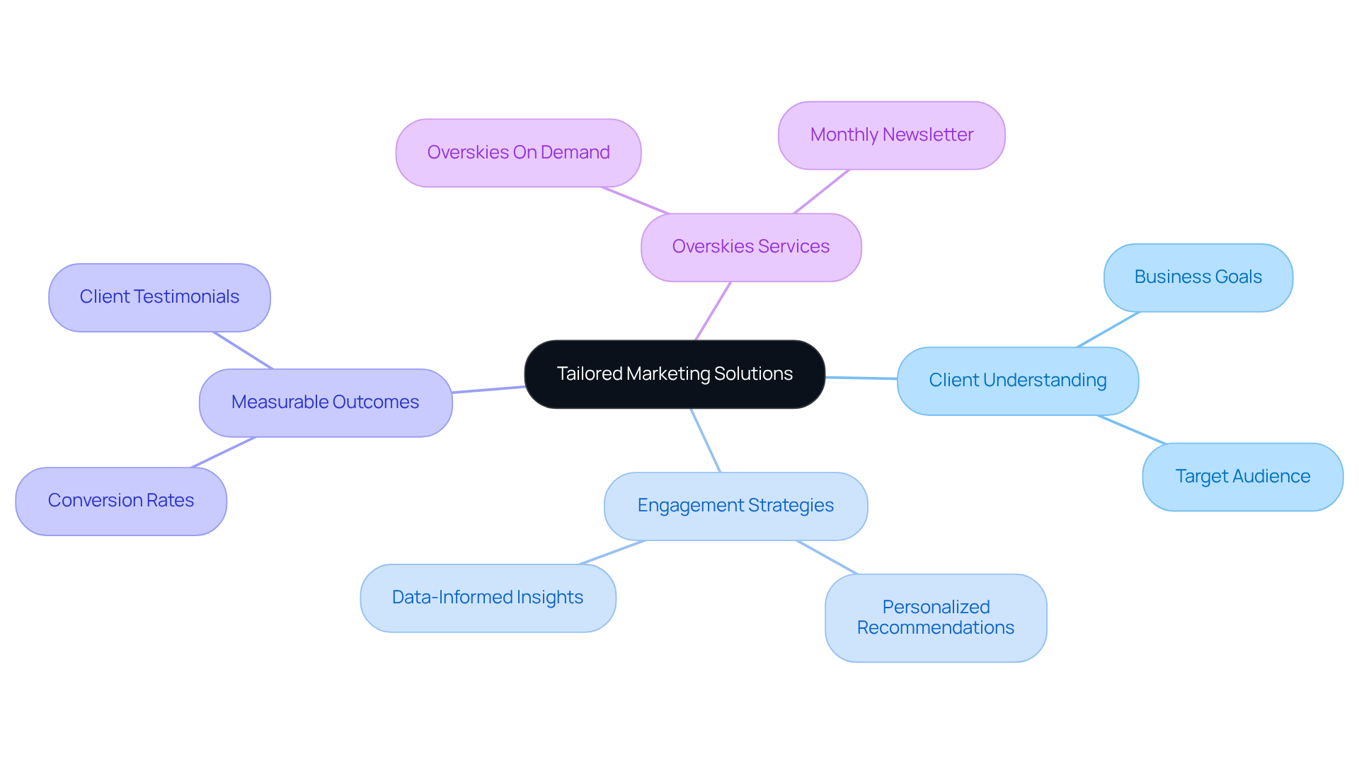 Start at the center with the main idea of tailored marketing. Follow the branches to explore how understanding clients and using data can enhance engagement and lead to better outcomes.
