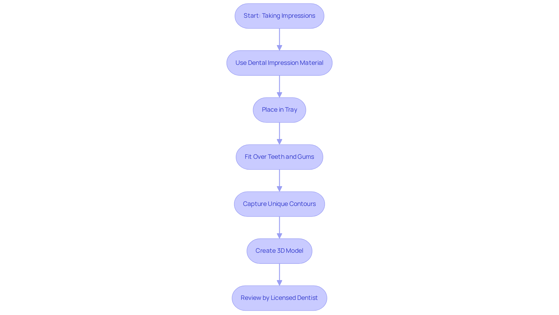 Each box represents a step in the impression process. Follow the arrows to see how each action leads to the next, ensuring a comfortable and accurate fit for your dentures.