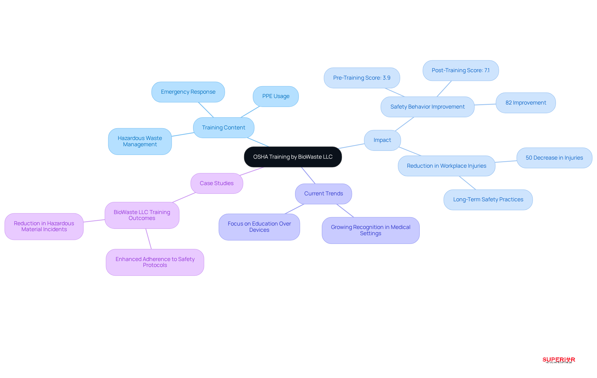 The central node represents the main topic of OSHA training, while the branches show different aspects of the training, including what it covers, its benefits, current trends, and real-world impacts.
