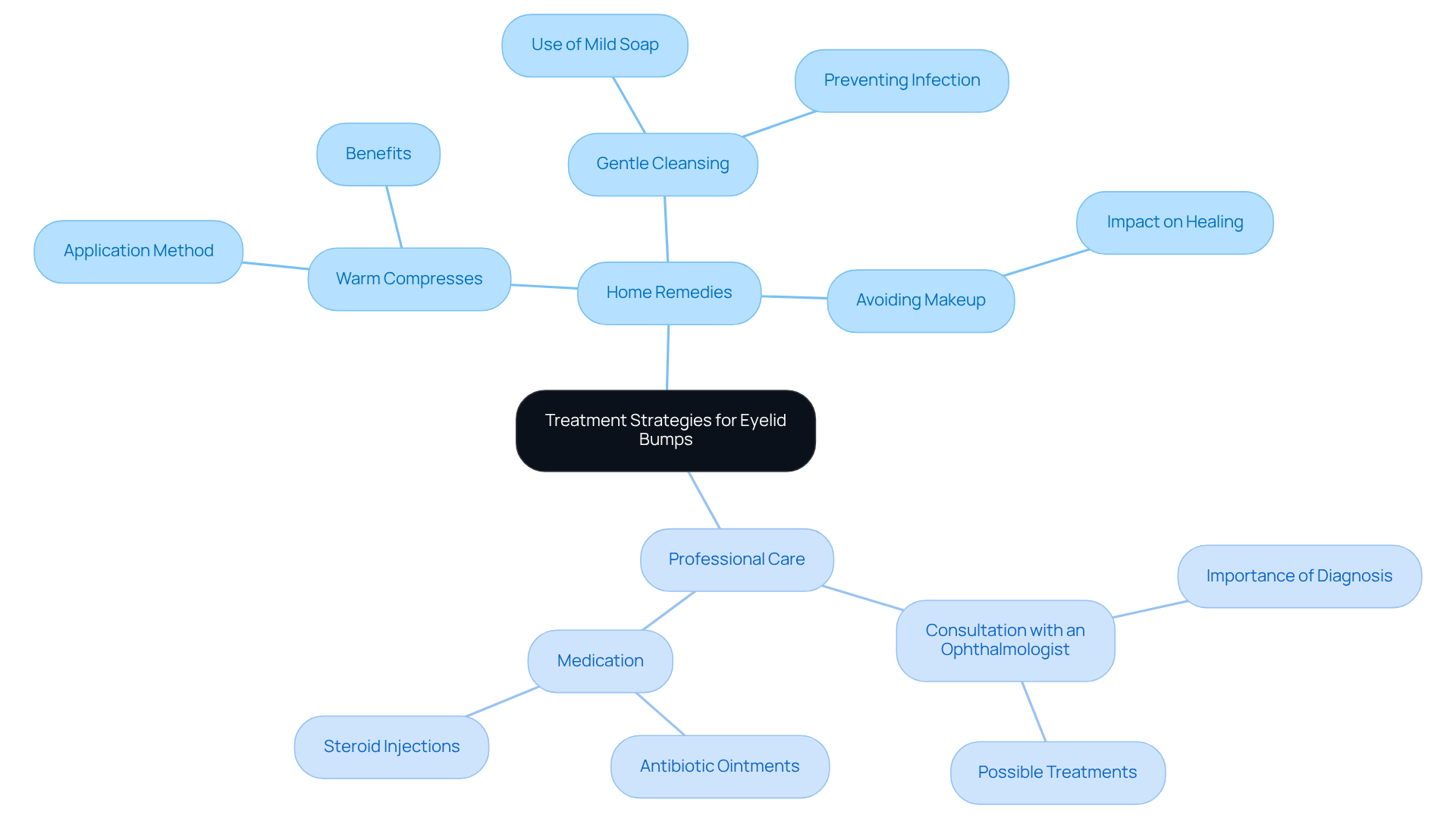 This mindmap shows different strategies for treating bumps on the eyelid. Start at the center with the main topic, then follow the branches to explore home remedies and professional care options. Each branch leads to specific recommendations to help you manage symptoms effectively.