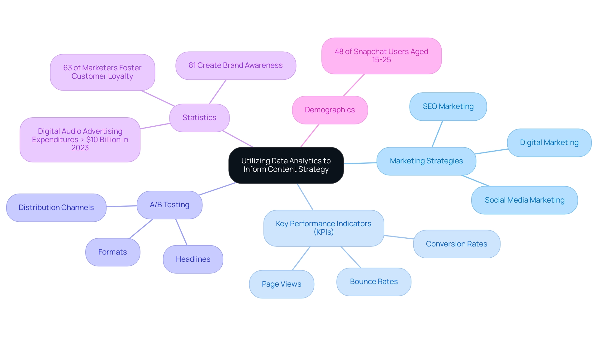 The central node represents the main topic, with branches indicating various strategies and statistics related to data analytics in content marketing.