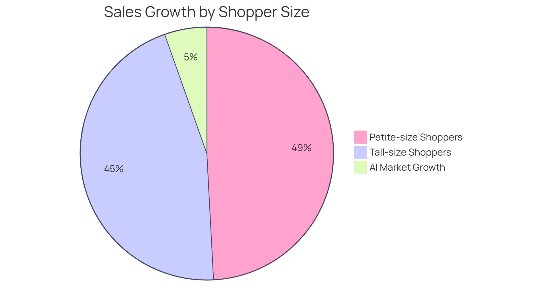 This pie chart shows how much sales increased for different shopper sizes using Nosto's personalization tools. The bigger the slice, the more significant the increase in sales. The smaller slice represents the expected growth of the AI e-commerce market, highlighting the importance of personalization in the future. This pie chart shows how much sales increased for different shopper sizes using Nosto's personalization tools. The bigger the slice, the more significant the increase in sales. The smaller slice represents the expected growth of the AI e-commerce market, highlighting the importance of personalization in the future.