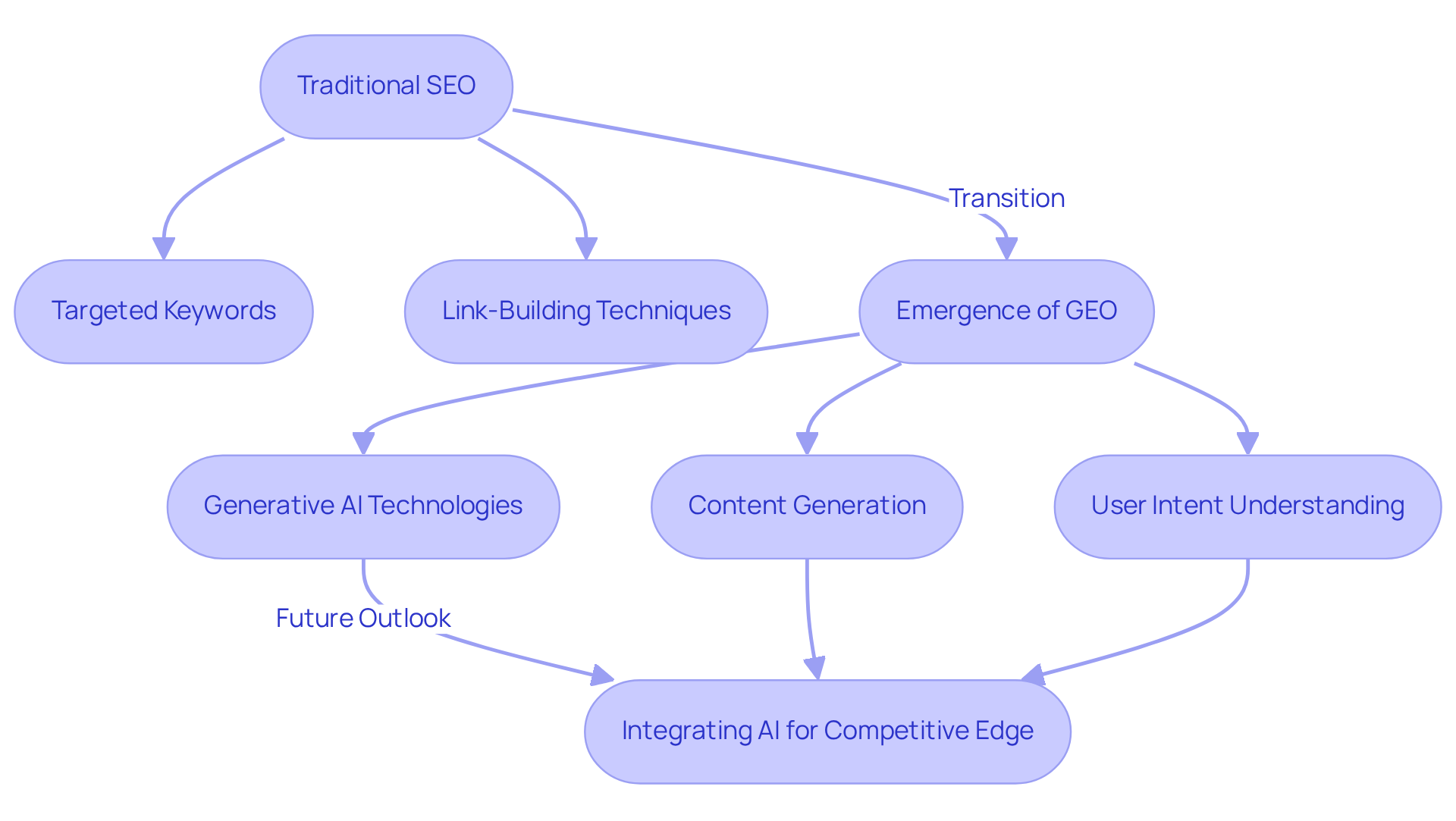 Follow the arrows to see how the approach to search engine optimization has changed over time — from traditional SEO practices to the new strategies brought about by generative AI technologies.