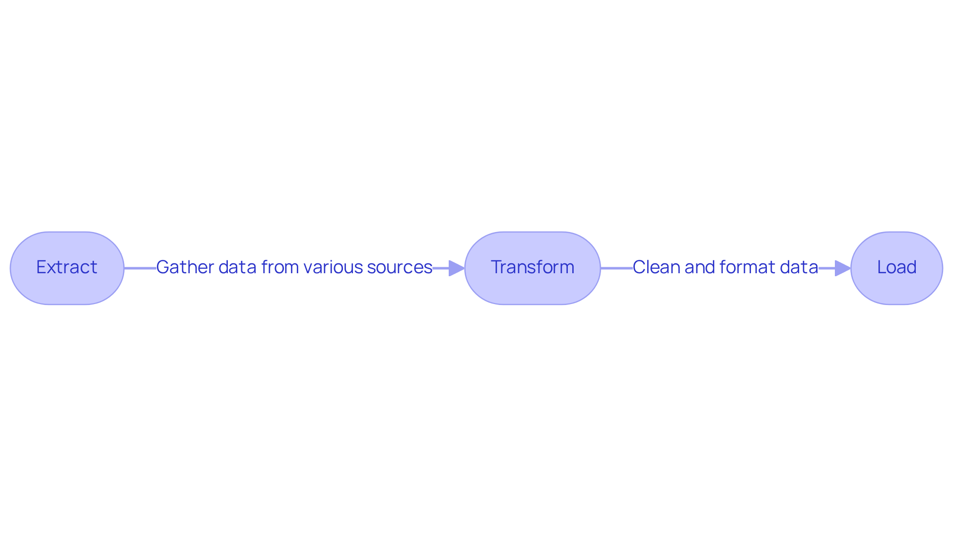 This flowchart illustrates the ETL process used by investment firms. Start with 'Extract' to see how data is gathered, then move to 'Transform' where the data is cleaned and prepared, and finally to 'Load' where the data is placed into the system for analysis. This flowchart illustrates the ETL process used by investment firms. Start with 'Extract' to see how data is gathered, then move to 'Transform' where the data is cleaned and prepared, and finally to 'Load' where the data is placed into the system for analysis.
