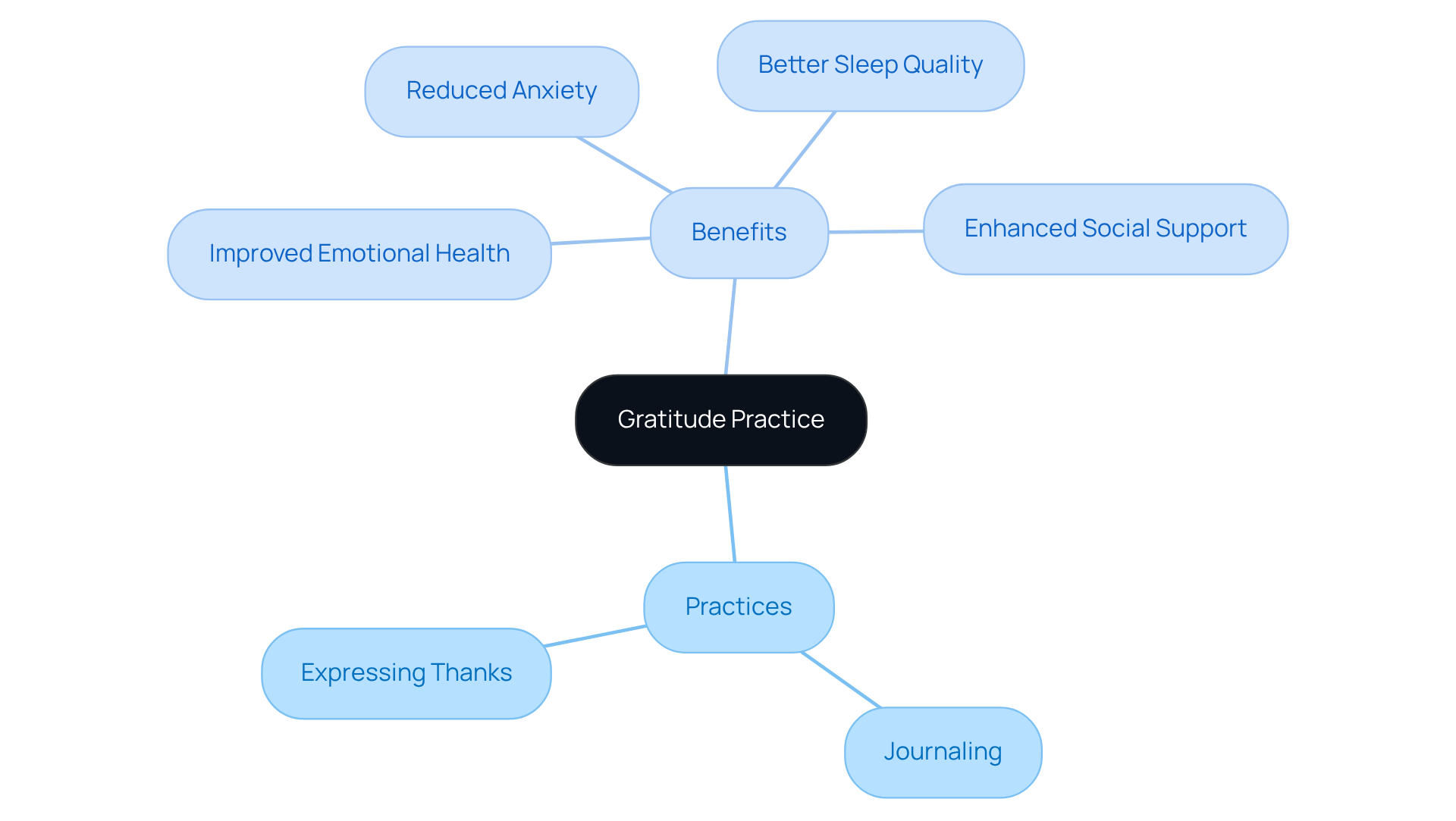 The central node represents gratitude practice, with branches showing different practices and their emotional and spiritual benefits. This visualization helps you see how gratitude enhances various aspects of life. The central node represents gratitude practice, with branches showing different practices and their emotional and spiritual benefits. This visualization helps you see how gratitude enhances various aspects of life.