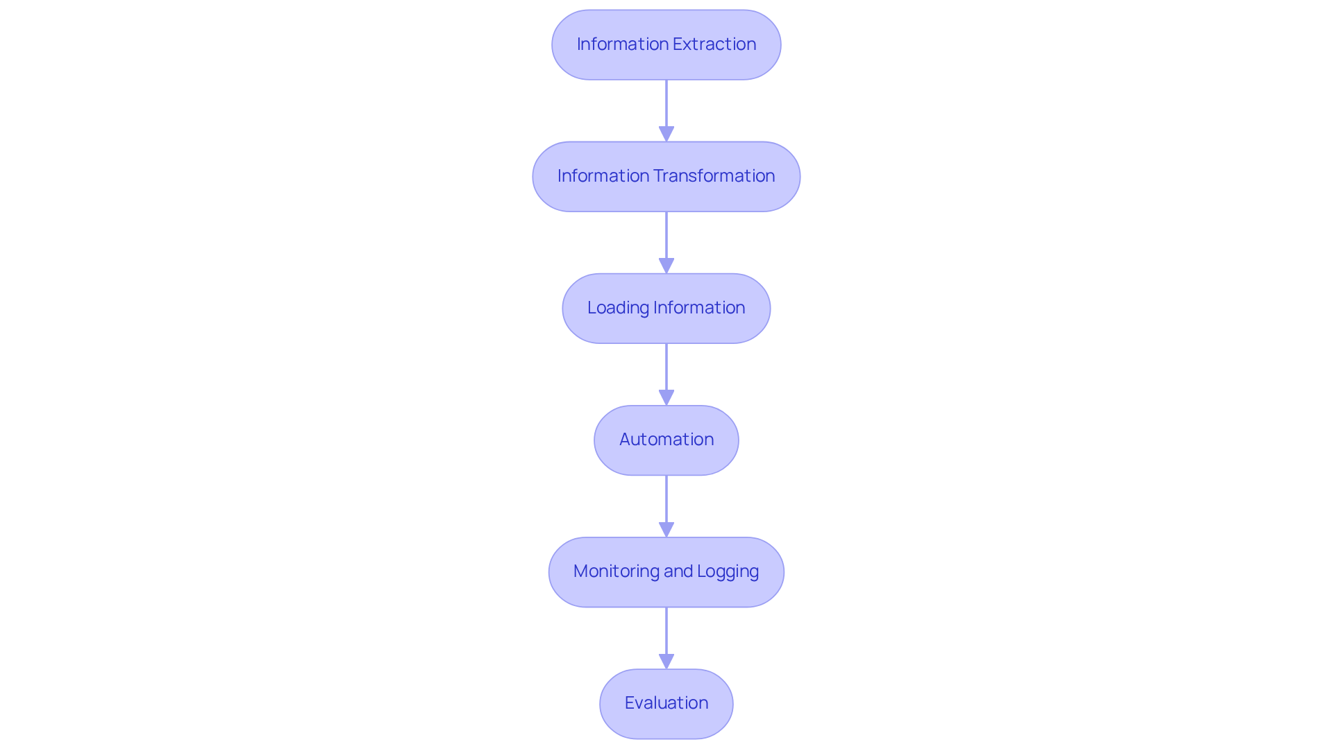 This flowchart outlines the steps to implement effective ETL processes. Start at the top with 'Information Extraction' and follow the arrows down to see how each step leads to the next, ensuring a smooth and efficient data integration process. This flowchart outlines the steps to implement effective ETL processes. Start at the top with 'Information Extraction' and follow the arrows down to see how each step leads to the next, ensuring a smooth and efficient data integration process.