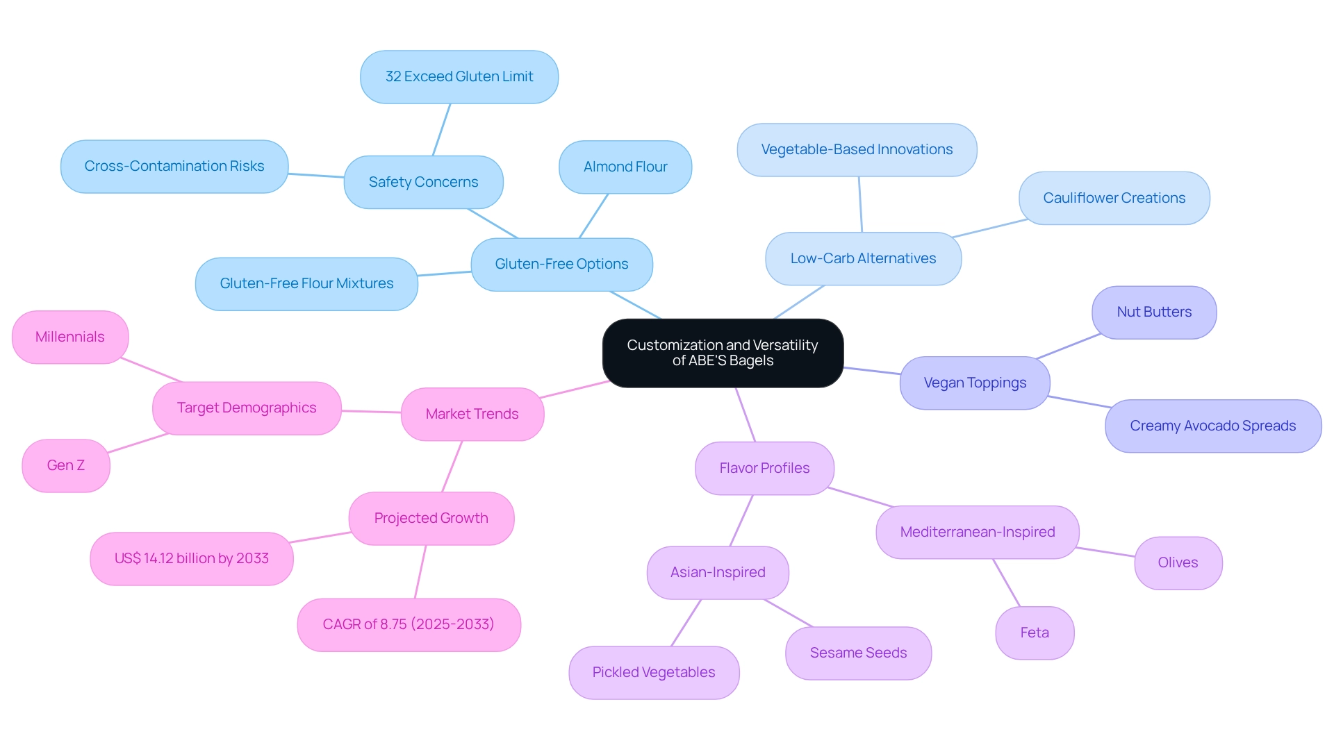 Each branch represents a category of dietary customization, with sub-branches showing specific options or examples related to that category. Each branch represents a category of dietary customization, with sub-branches showing specific options or examples related to that category.