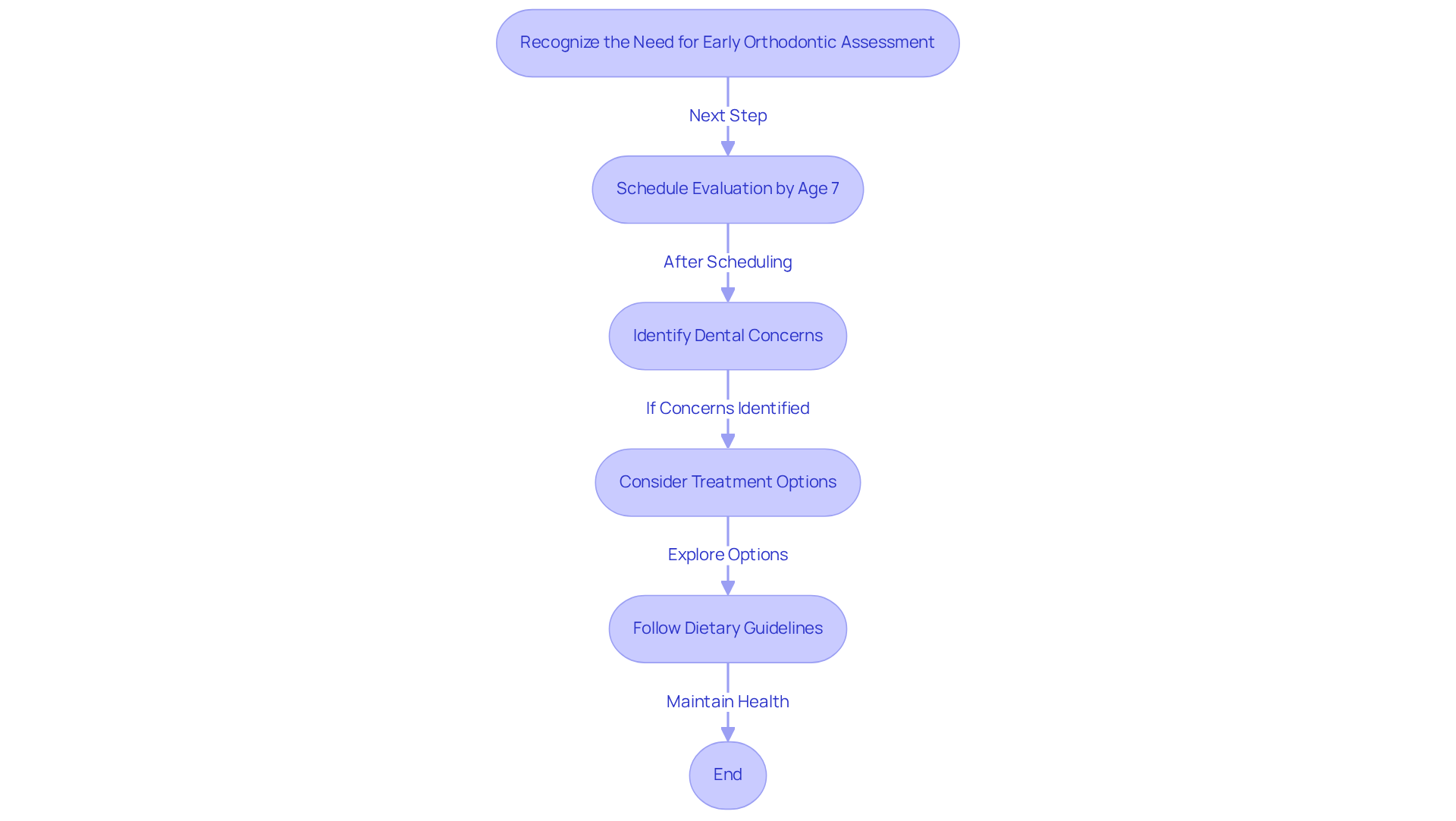 This flowchart guides you through the process of ensuring your child's dental health. Start by recognizing the need for an assessment, then follow the steps to schedule evaluations, identify any issues, explore treatment options, and maintain proper dietary habits during treatment.
