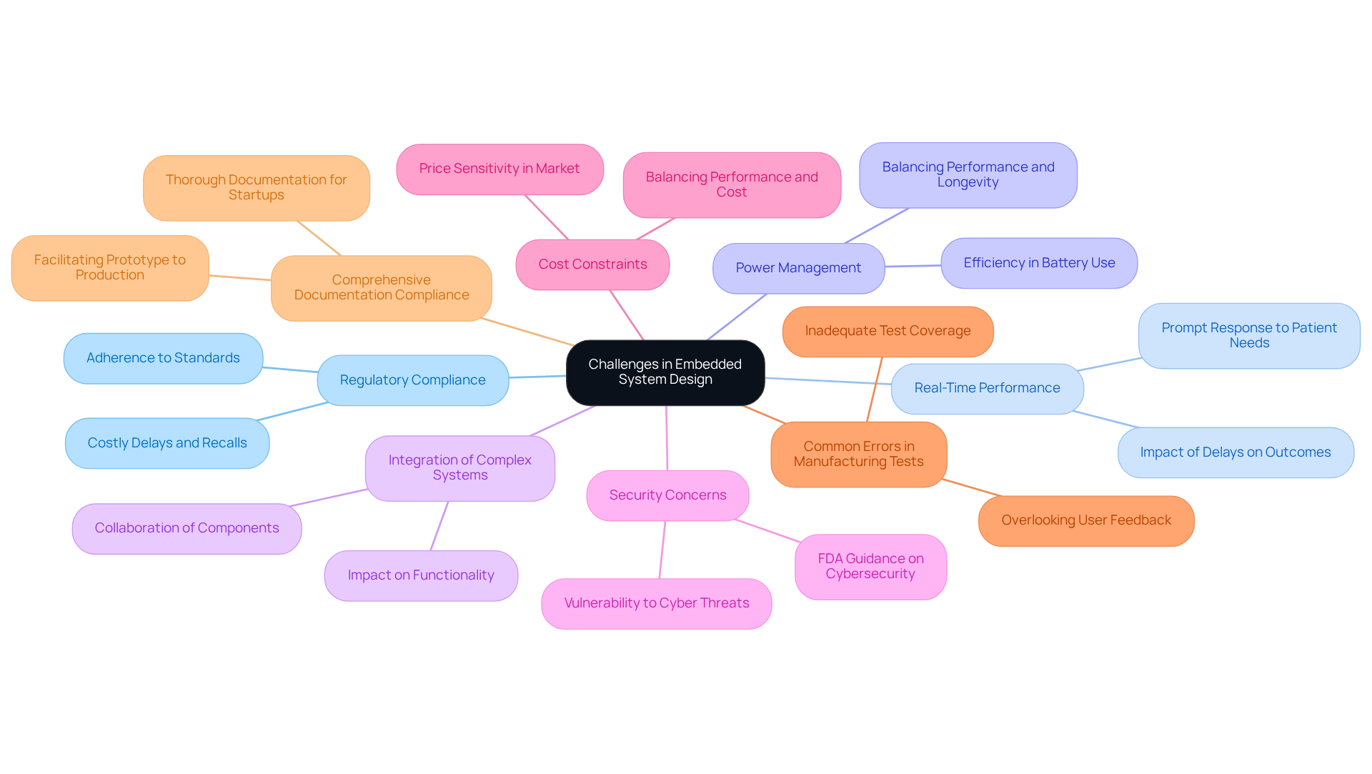 The central node represents the main topic, while each branch highlights a specific challenge faced in the design process. The sub-branches can provide additional insights or key points about each challenge, helping you understand the complexities involved in creating effective embedded systems.