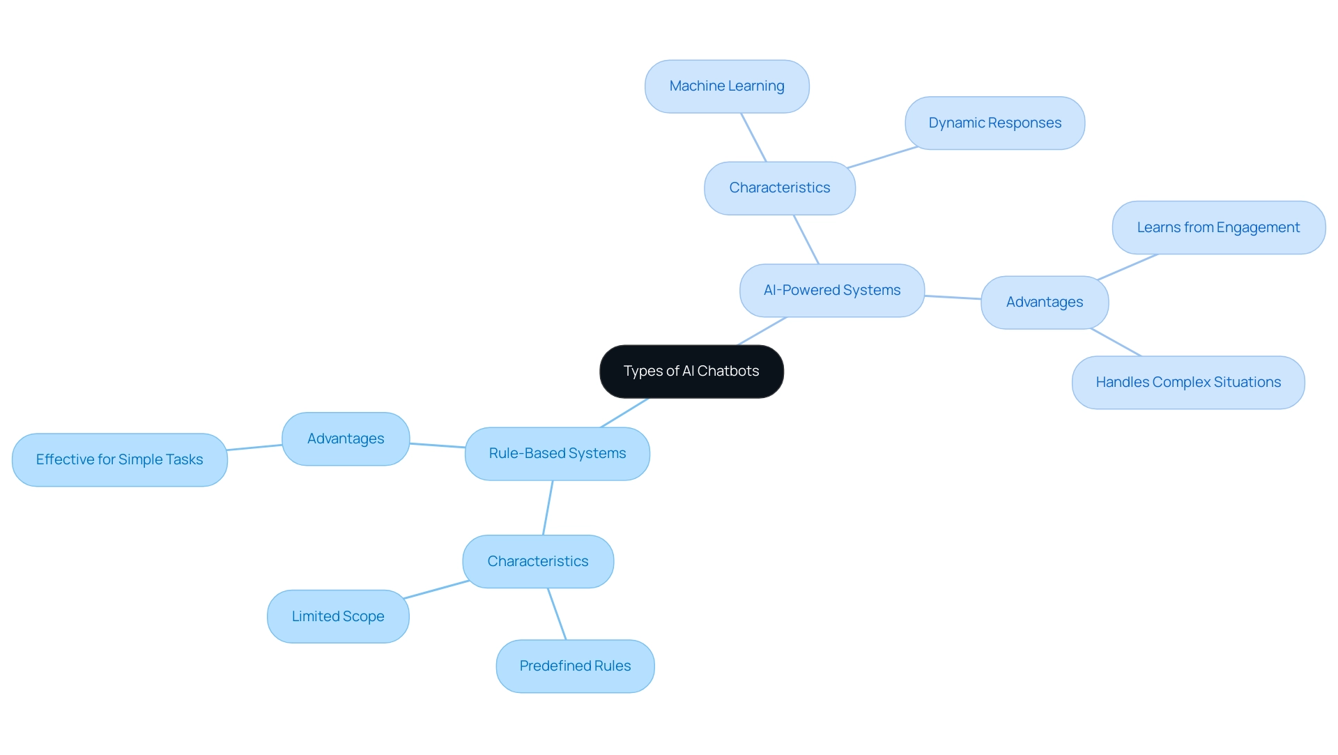 The central node represents chatbot types, with branches distinguishing between Rule-Based and AI-Powered systems, and sub-branches detailing their features.