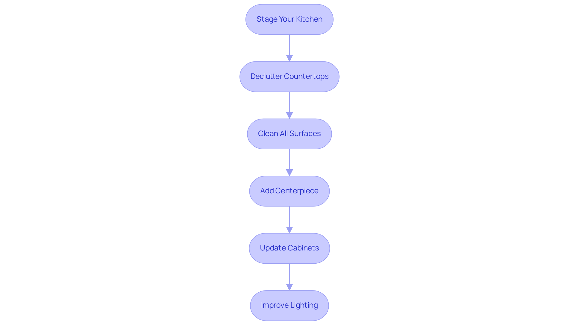 Follow the arrows to see each step in the kitchen staging process. Each box represents an action you can take to make your kitchen more appealing to buyers.