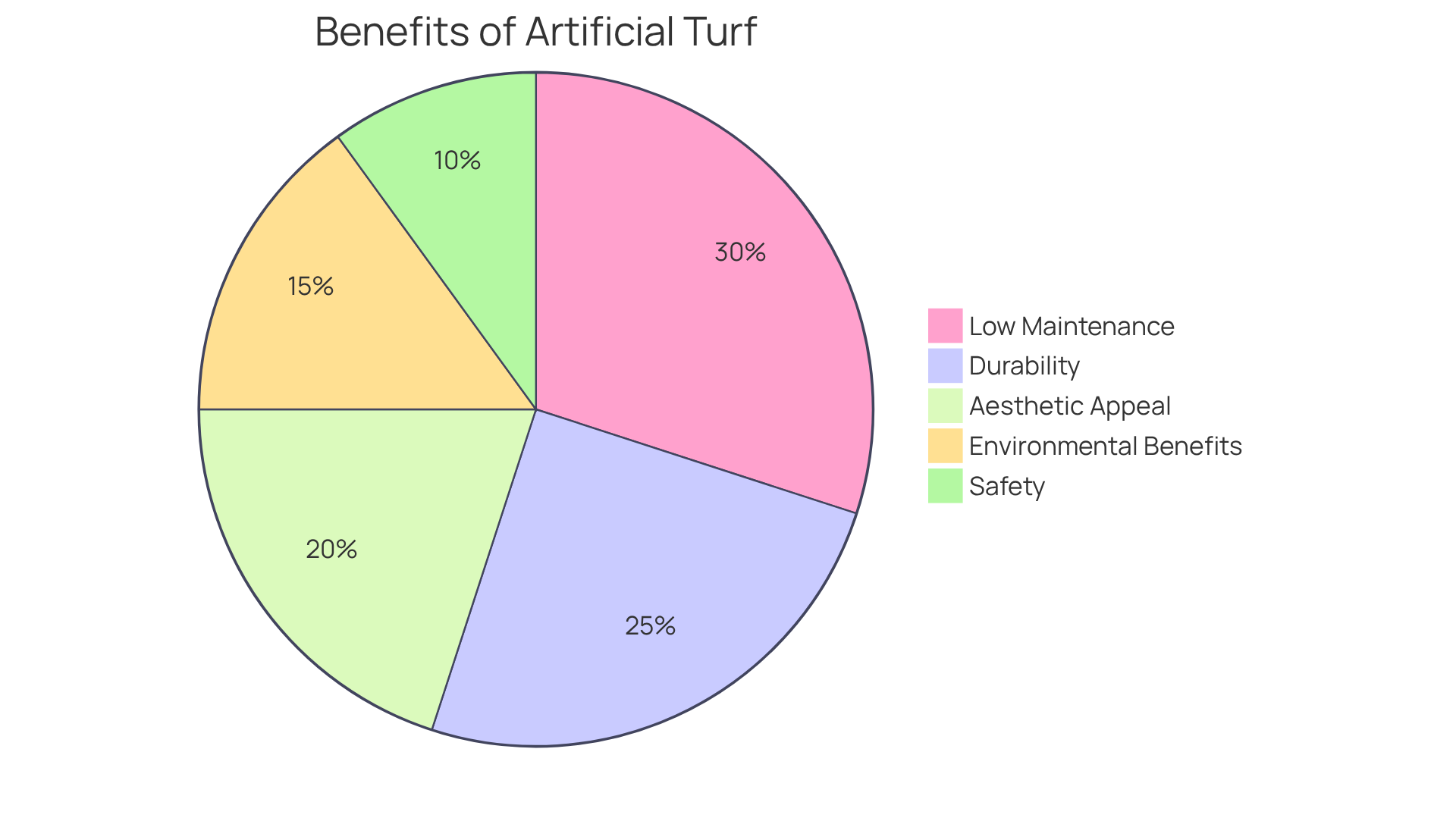Each segment of the pie chart shows a different benefit of artificial turf. The size of each slice indicates how significant that benefit is compared to the others. For example, a larger slice means that benefit is more emphasized or valued.
