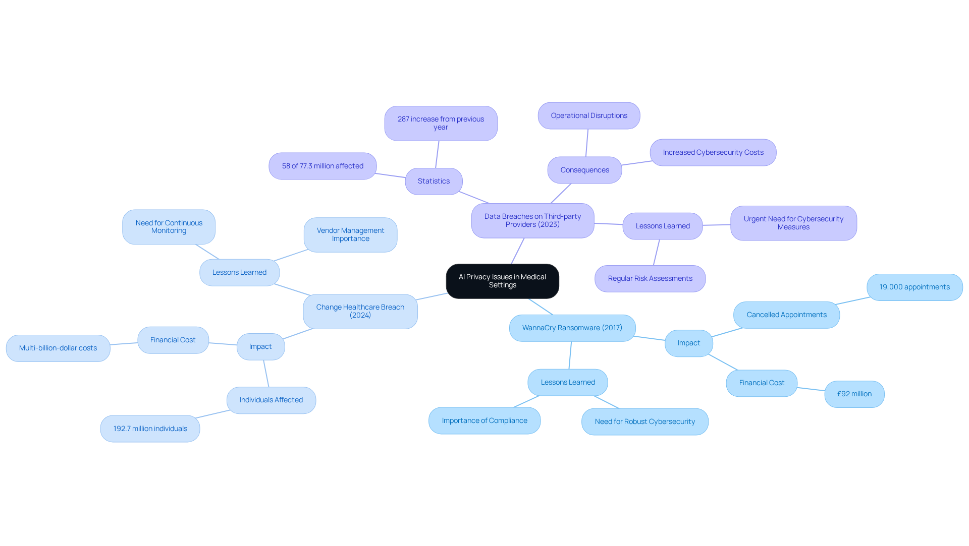 The central node represents the overarching topic of AI privacy in healthcare. Each branch represents a specific incident, and the sub-branches detail important data and lessons learned, helping to visualize the critical takeaways from each case. The central node represents the overarching topic of AI privacy in healthcare. Each branch represents a specific incident, and the sub-branches detail important data and lessons learned, helping to visualize the critical takeaways from each case.