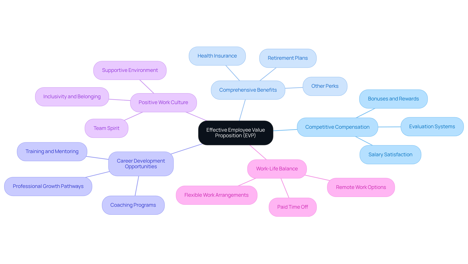 The central idea is the Employee Value Proposition, and each branch represents a crucial component that helps attract and retain talent. Follow the branches to see how each component contributes to a positive work environment. The central idea is the Employee Value Proposition, and each branch represents a crucial component that helps attract and retain talent. Follow the branches to see how each component contributes to a positive work environment.