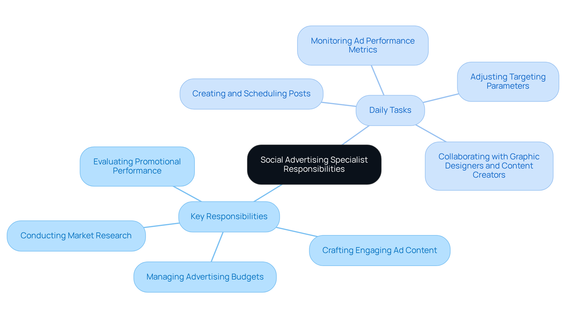 The center shows the role of the social advertising specialist, with branches leading to key responsibilities and daily tasks. Each task or responsibility is a crucial part of the overall job, showcasing how they interconnect. The center shows the role of the social advertising specialist, with branches leading to key responsibilities and daily tasks. Each task or responsibility is a crucial part of the overall job, showcasing how they interconnect.
