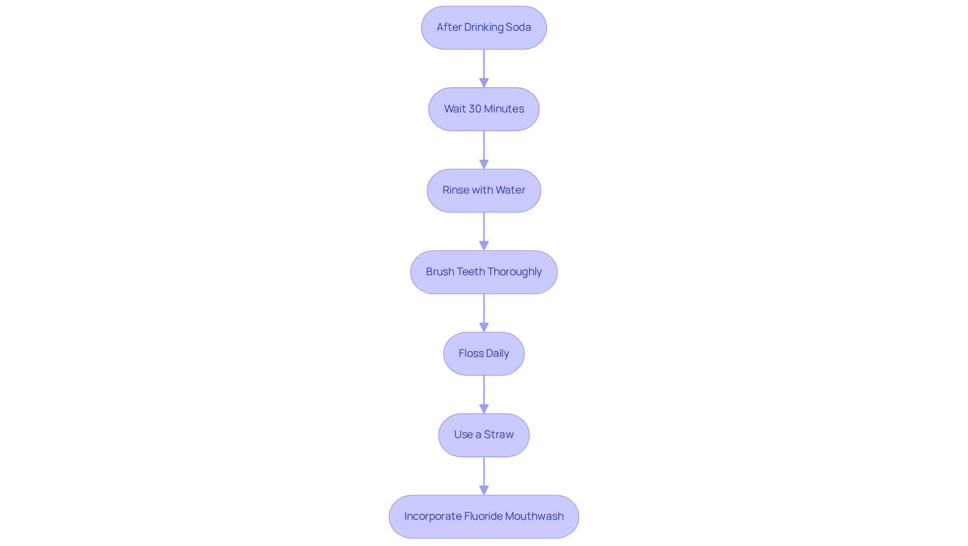 Follow the arrows to see what to do after your child drinks soda. Each box represents a step to help keep their teeth healthy and strong, especially with braces.