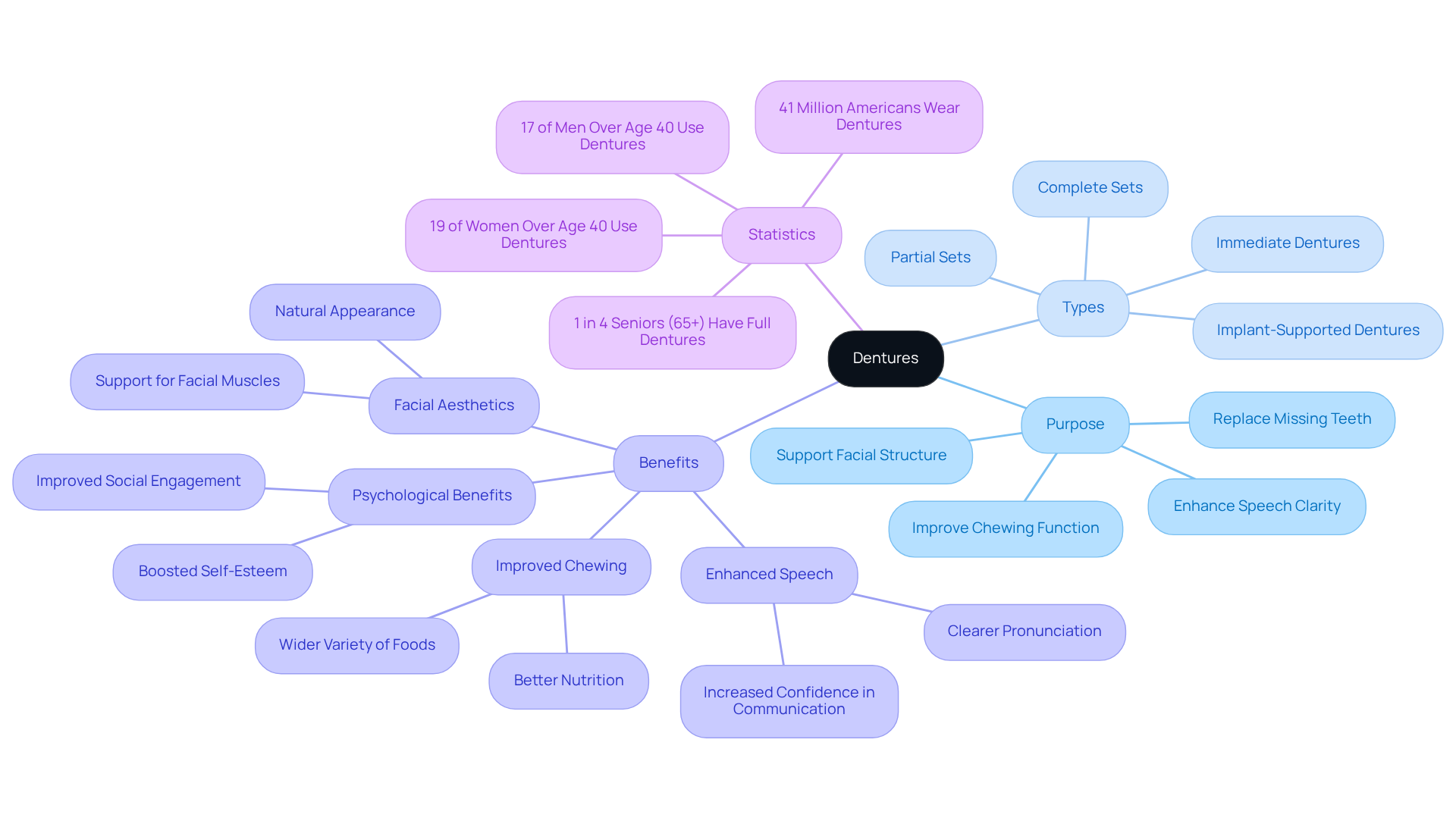 This mindmap starts with the main topic of dentures at the center. From there, you can explore their purpose, the different types available, the benefits they provide, and some interesting statistics about their use. Each branch represents a key aspect, making it easy to see how everything connects.