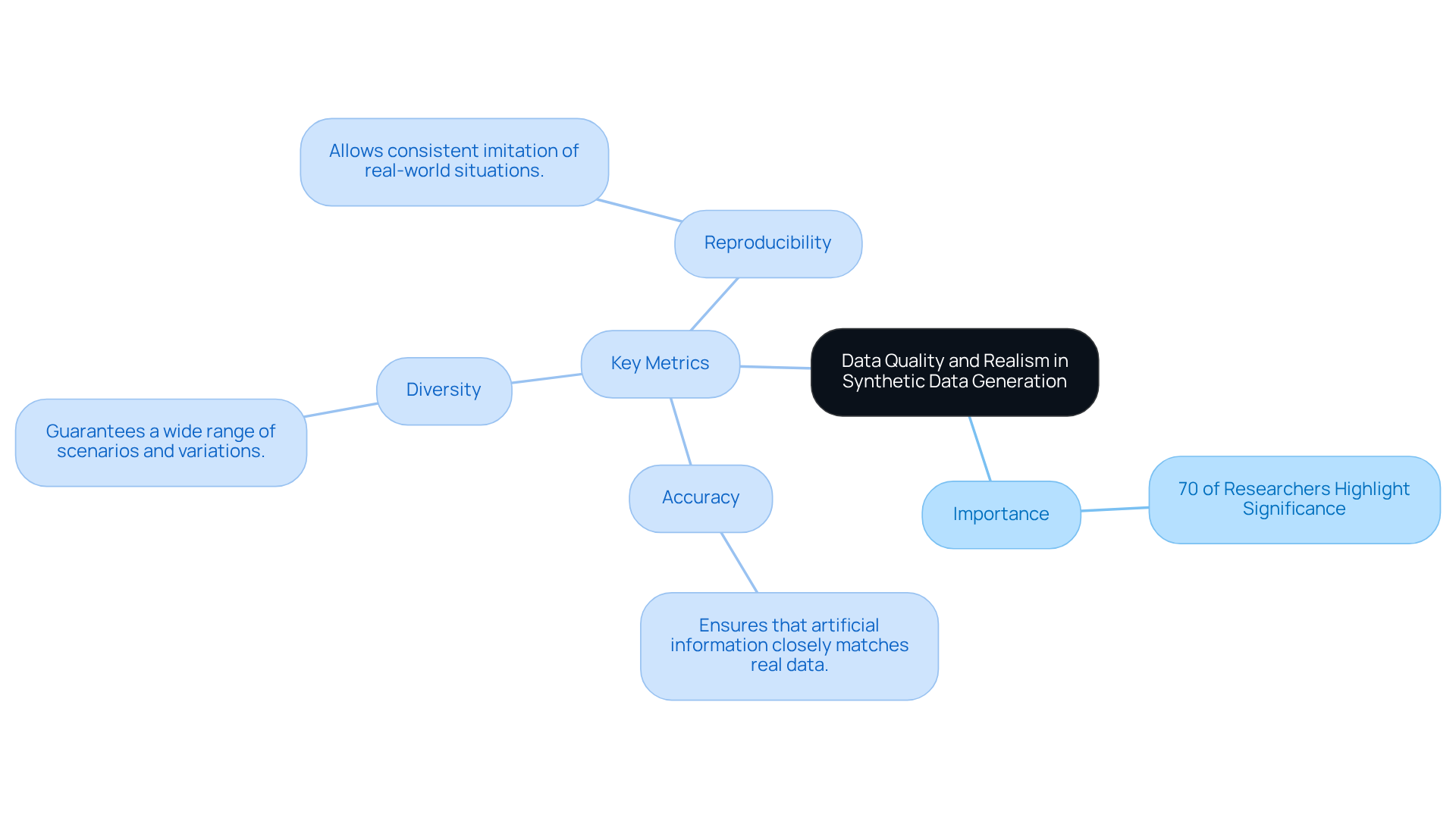 The center shows the main theme of data quality and realism, with branches leading to important points and metrics that explain how they contribute to effective synthetic data generation.