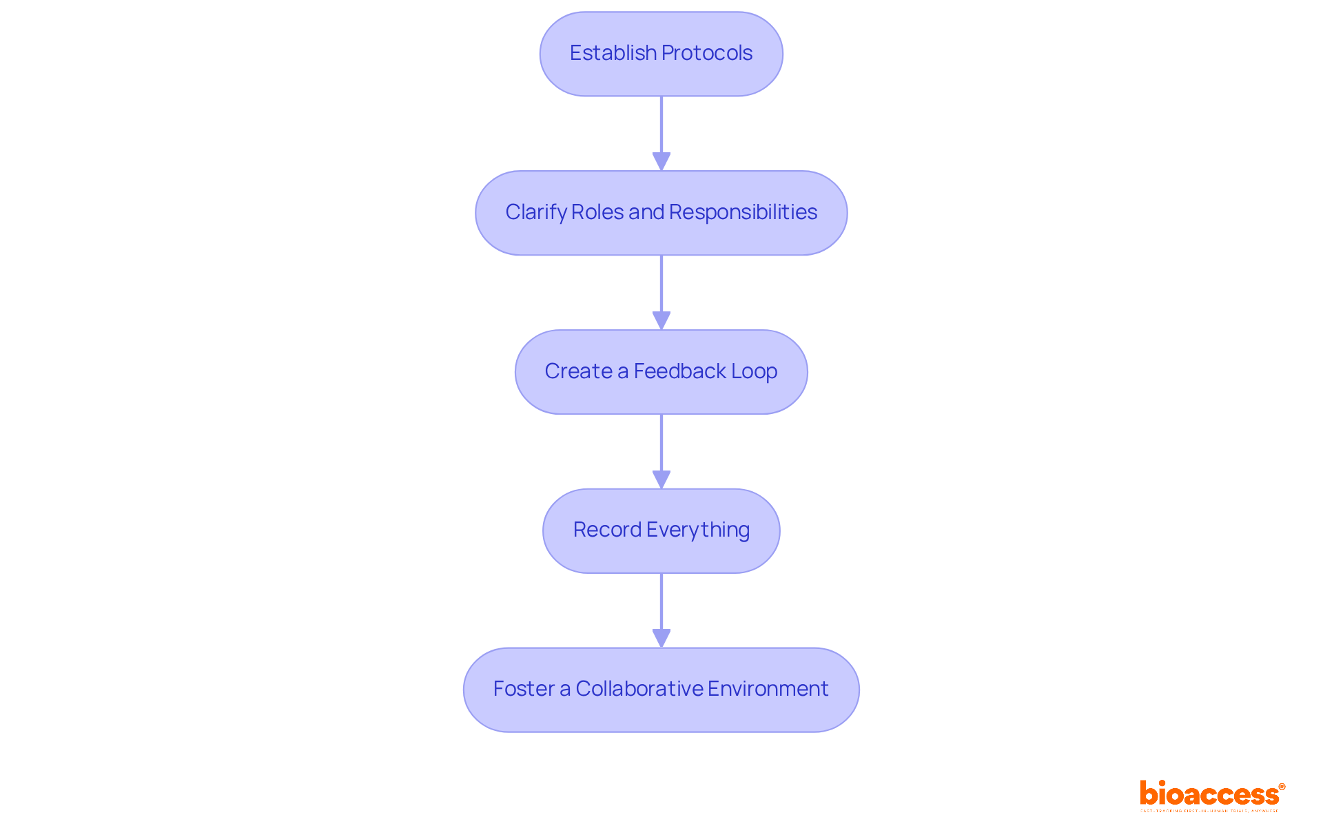 Each box represents a key guideline for working effectively with your CRO. Follow the arrows to see the recommended steps for establishing clear communication and collaboration.