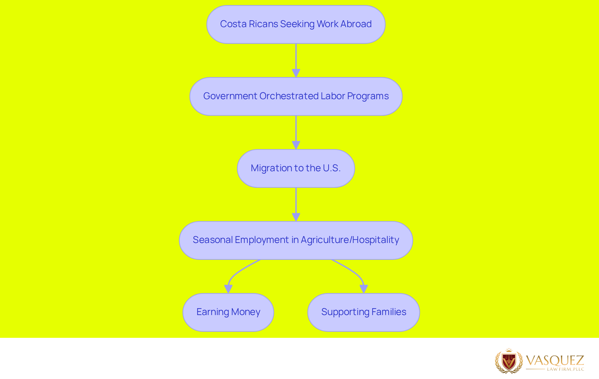 This flowchart illustrates the journey of Costa Ricans seeking temporary work abroad. Each box represents a step in the process, showing how individuals move from seeking opportunities to working in the U.S. and supporting their families back home.