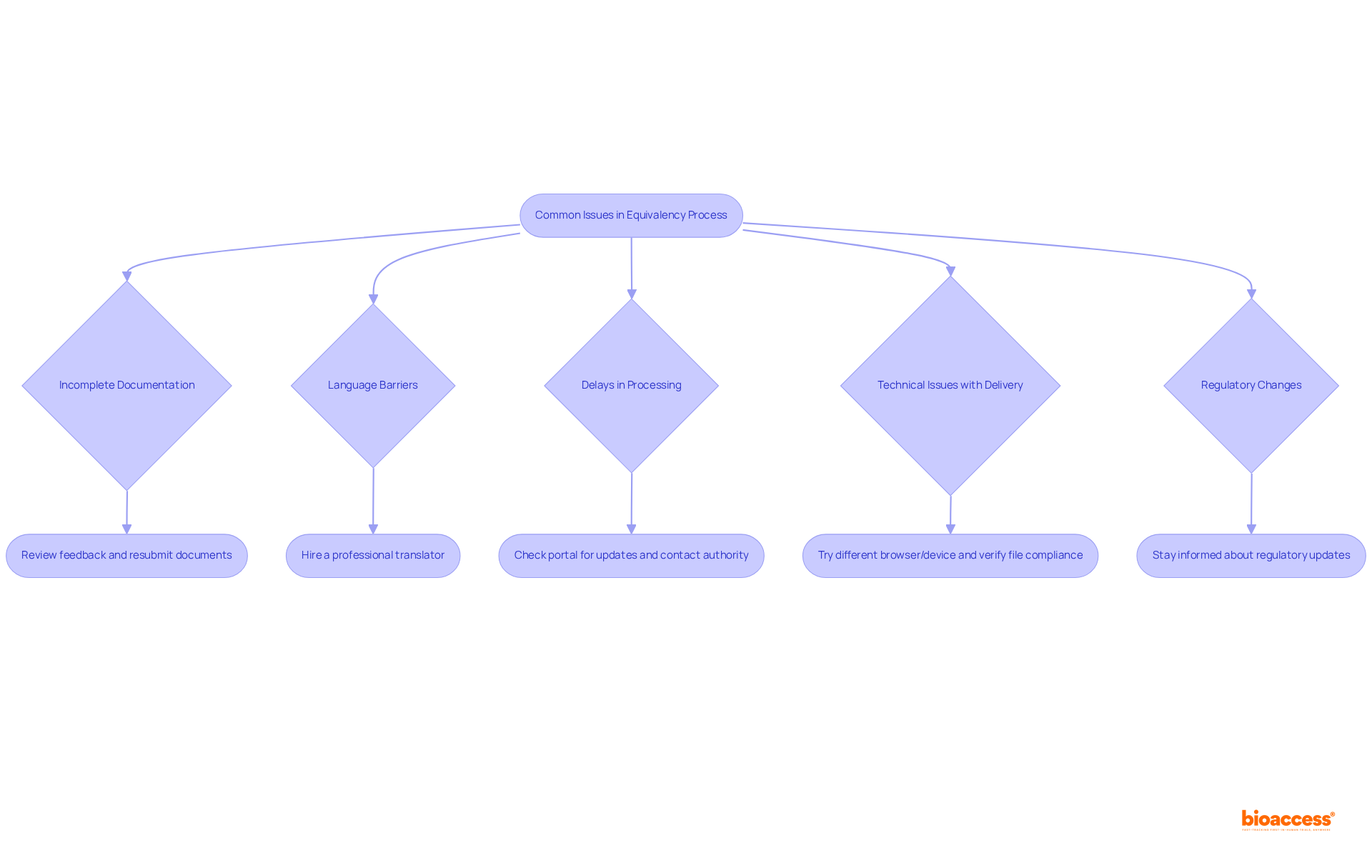 Each box represents a common challenge in the equivalency process, and the arrows lead to suggested solutions. Follow the flow to see how to tackle each issue effectively.