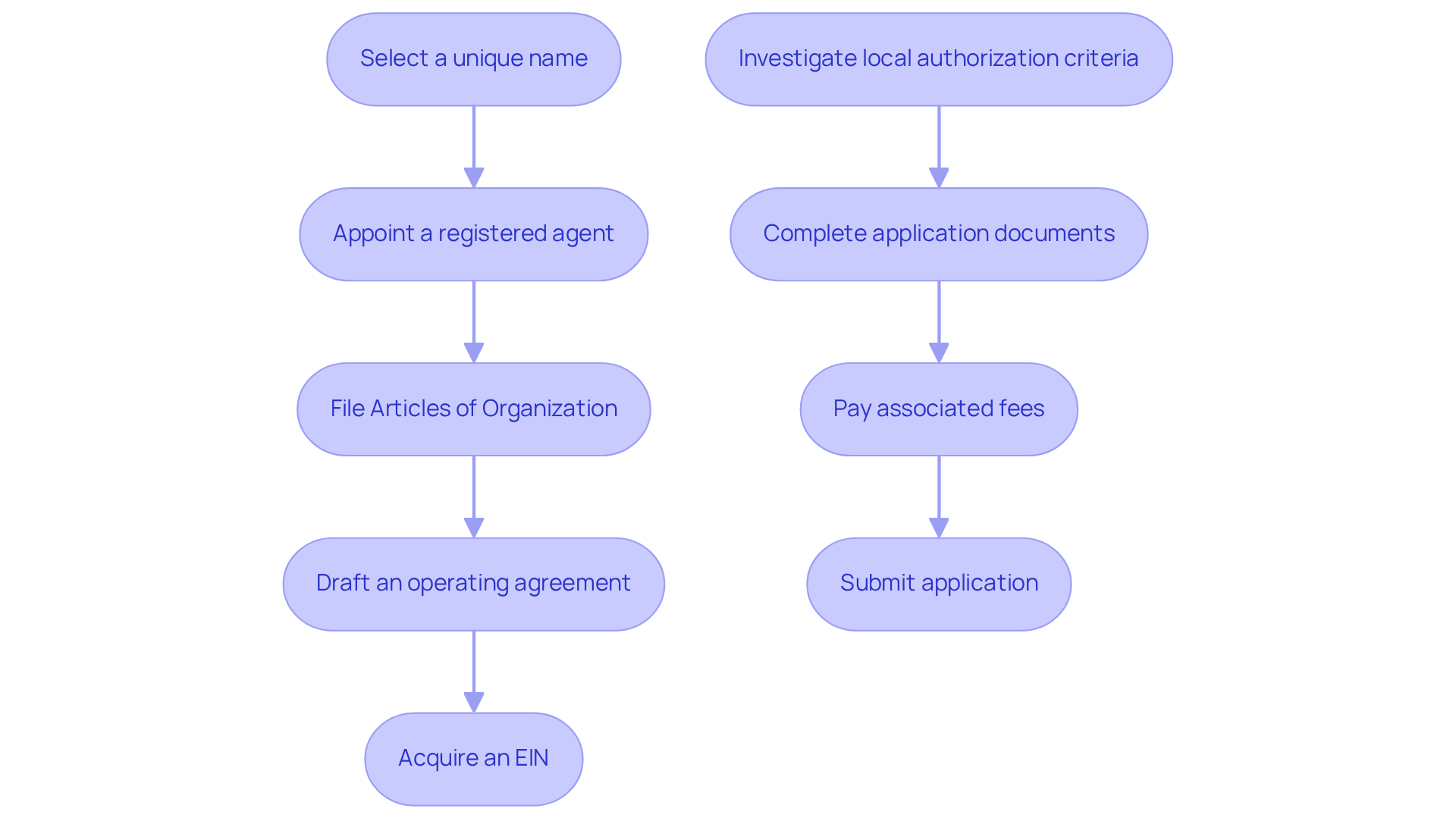 Each box represents a step in the process. Follow the arrows to see how to navigate through obtaining an LLC on the left and a business license on the right. Each box represents a step in the process. Follow the arrows to see how to navigate through obtaining an LLC on the left and a business license on the right.
