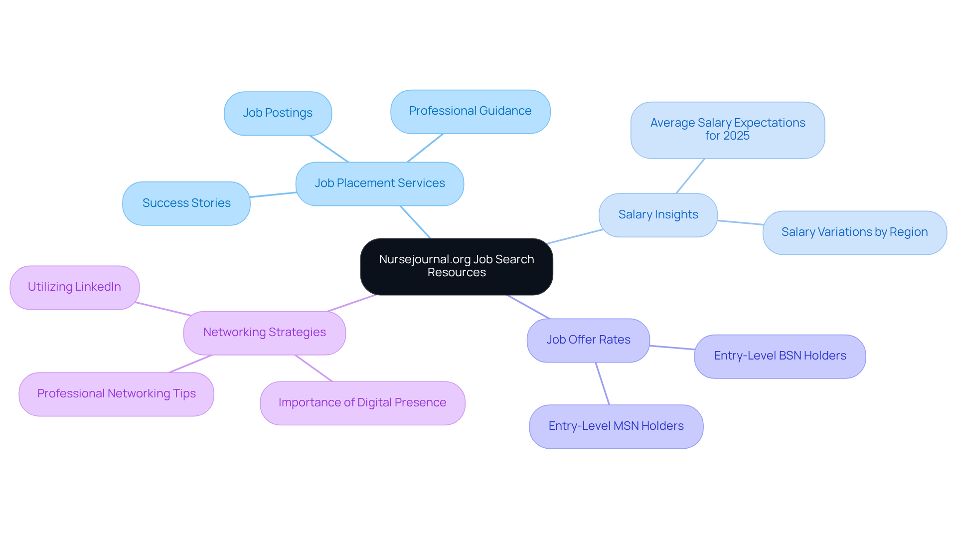 The central node represents the main resource platform, while the branches show different areas of support for nursing graduates. Each sub-branch provides specific details that help illustrate how these resources can aid in job searching.