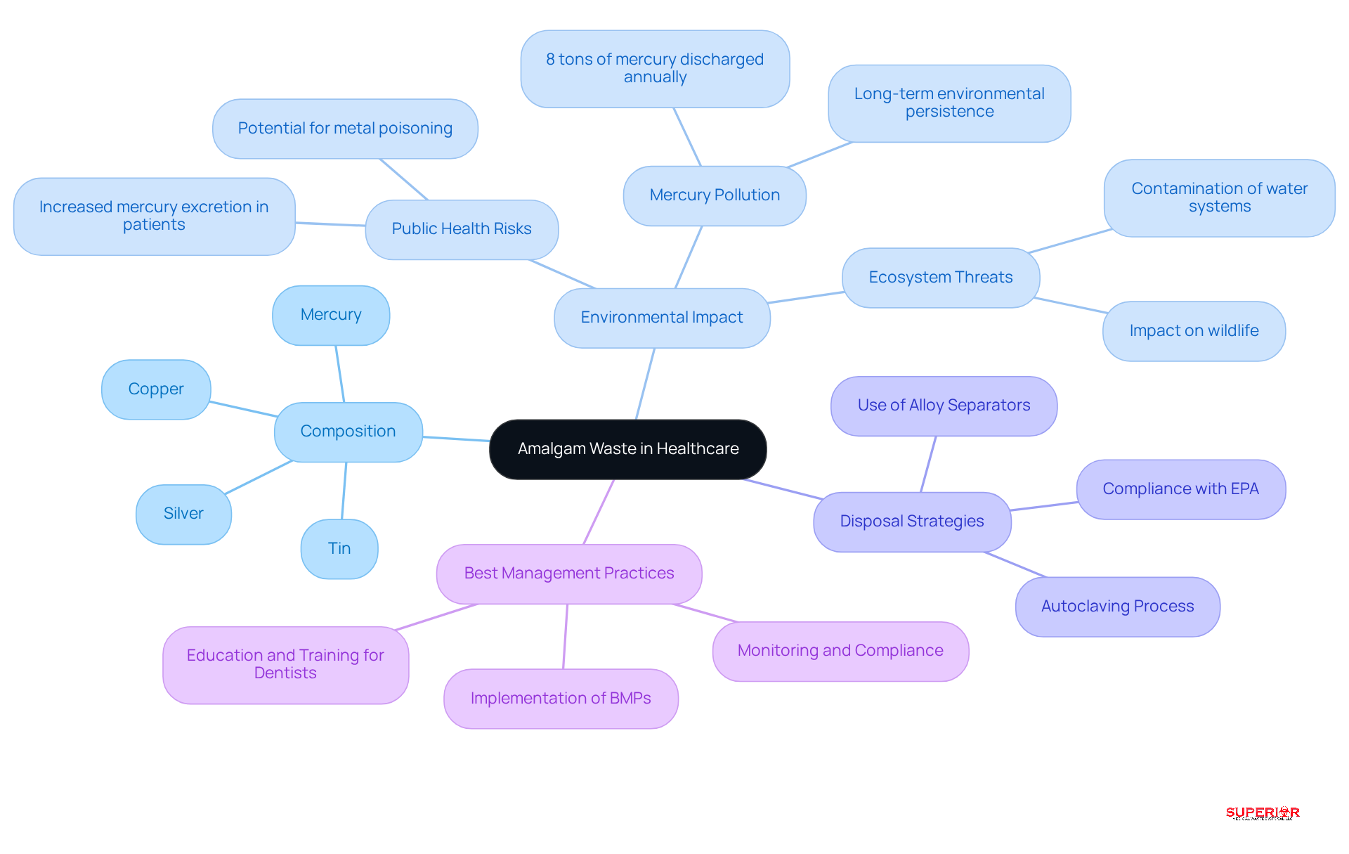 The central node represents the main topic of amalgam waste, with branches showing its composition, environmental risks, and recommended disposal practices. Each branch helps you explore different aspects of the issue.