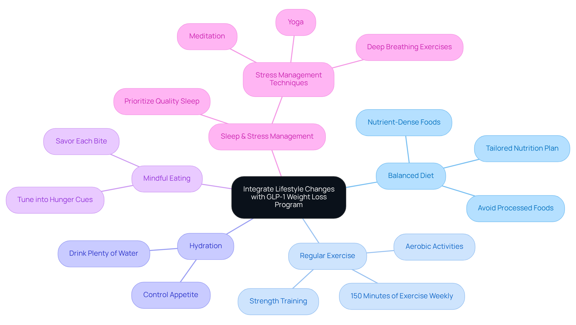 The central node represents the main goal of integrating lifestyle changes. Each branch shows a different area of focus, with sub-branches providing specific tips or actions to take. This layout helps you see how each lifestyle change contributes to your weight loss journey.