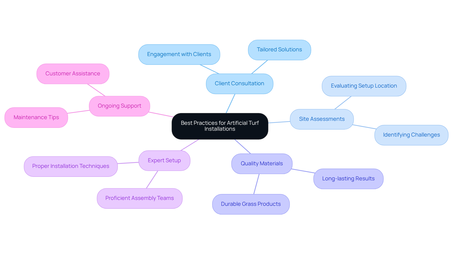 This mindmap shows the essential strategies for successful artificial turf installations. Start at the center with the main idea, then follow the branches to explore each best practice and its importance in enhancing client satisfaction and project success.