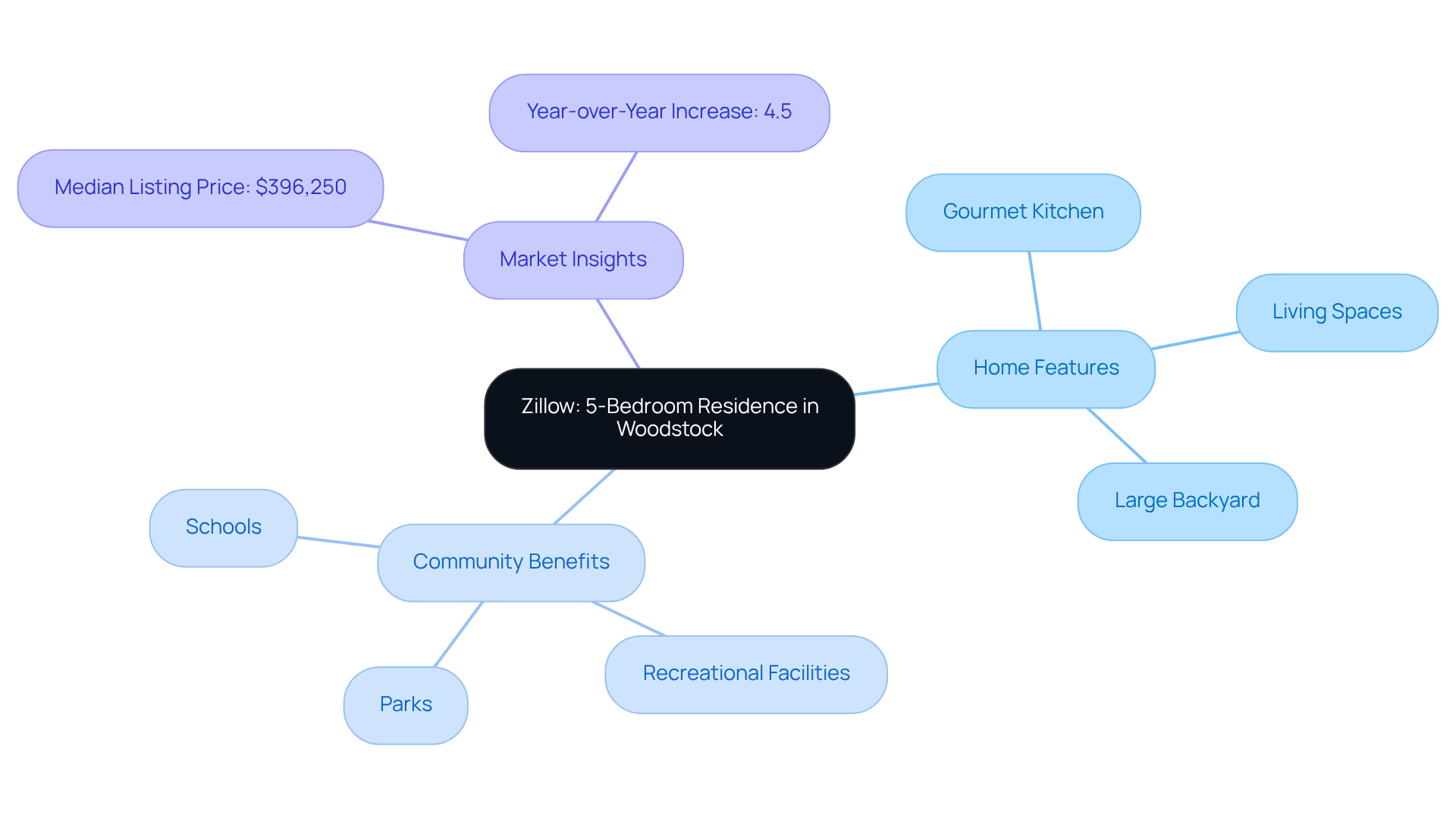 This mindmap shows the key features of the home, the benefits of the community, and important market insights. Each branch represents a different aspect of the property and its surroundings, helping you understand what makes this residence special.