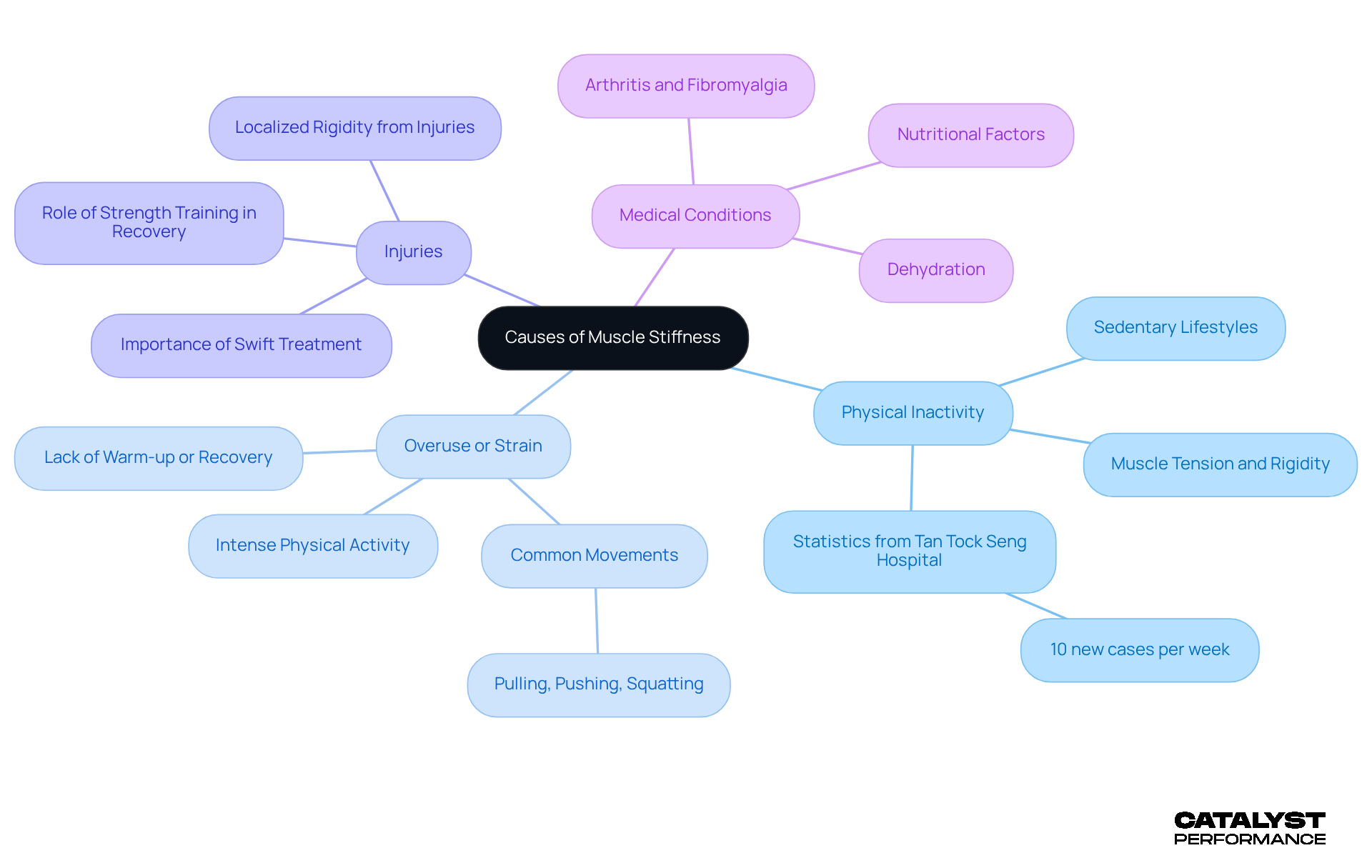 The central node represents the main topic, while the branches show different causes of muscle stiffness. Each sub-branch provides additional details about each cause, helping you understand how they contribute to stiffness. The central node represents the main topic, while the branches show different causes of muscle stiffness. Each sub-branch provides additional details about each cause, helping you understand how they contribute to stiffness.