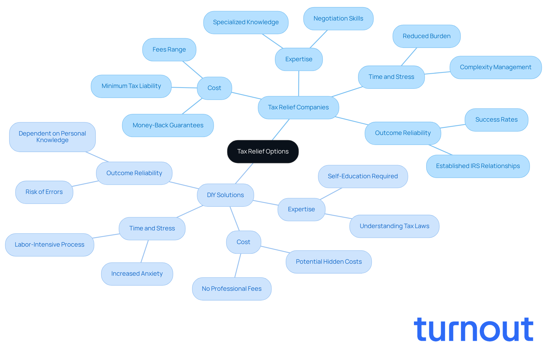 The central node represents the main topic, while the branches show the two options and their respective factors. This layout helps you compare the benefits and challenges of each approach at a glance. The central node represents the main topic, while the branches show the two options and their respective factors. This layout helps you compare the benefits and challenges of each approach at a glance.