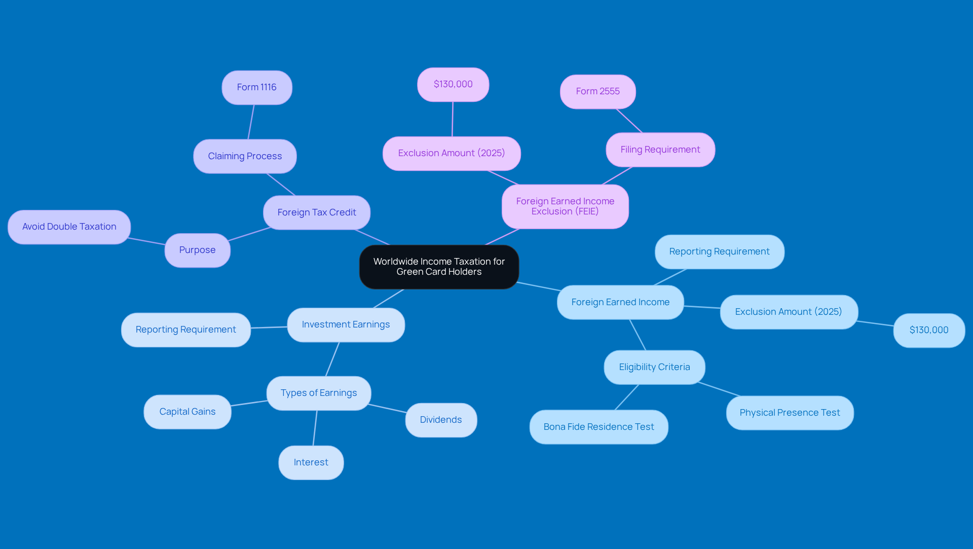 The central node represents the main topic, while the branches show different areas of taxation. Each sub-branch provides specific details, helping you understand what you need to report and the benefits available.