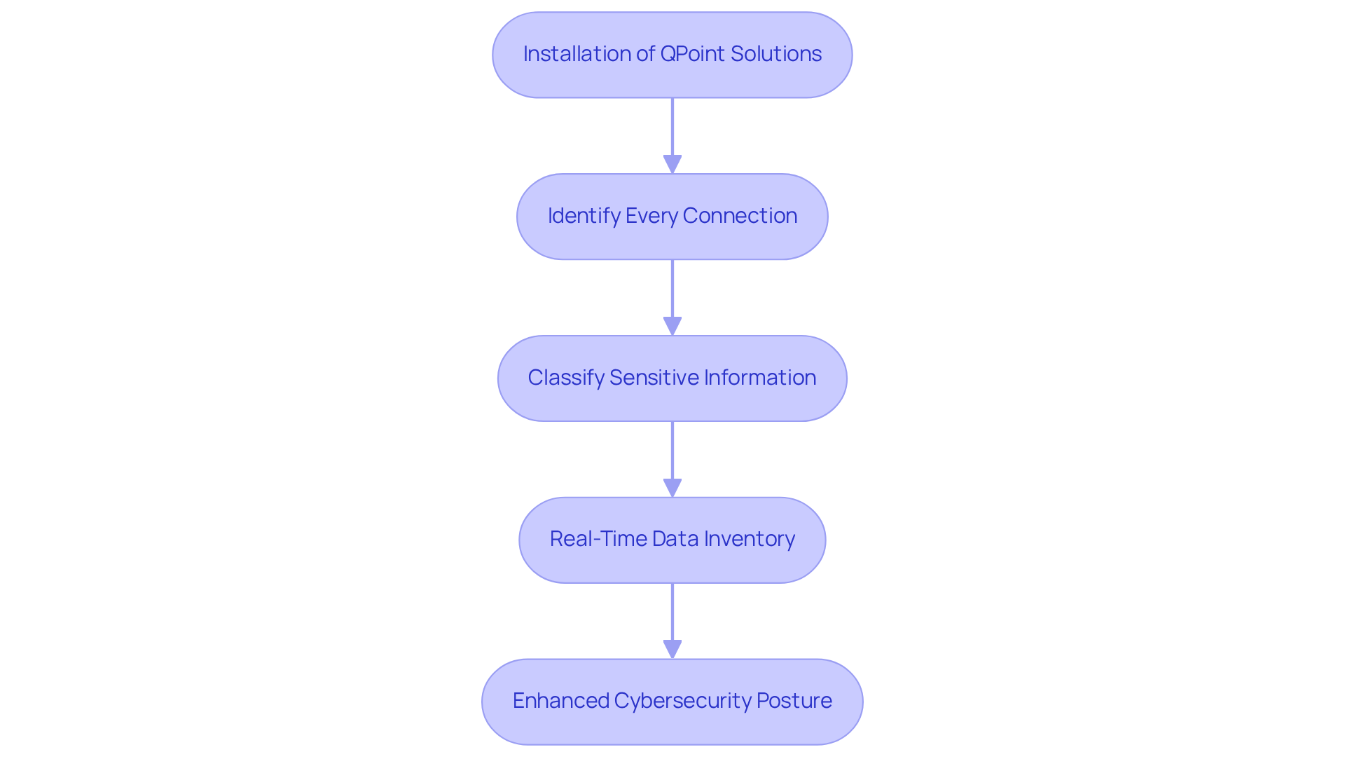 Follow the arrows to see how each step in implementing kernel-level visibility leads to improved cybersecurity. Each box represents a key action in the process.