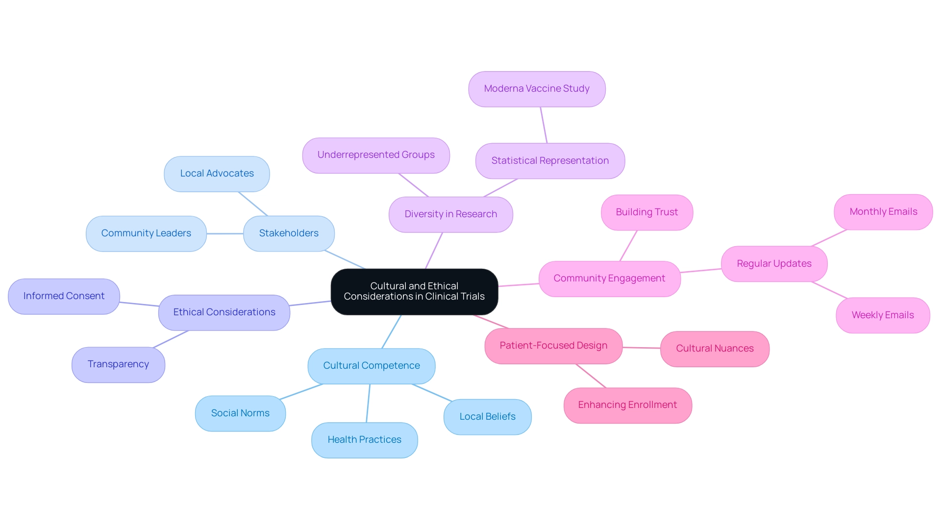 The central node represents the main theme, with branches indicating key areas such as cultural competence, stakeholders, and ethical considerations, each color-coded for clarity.