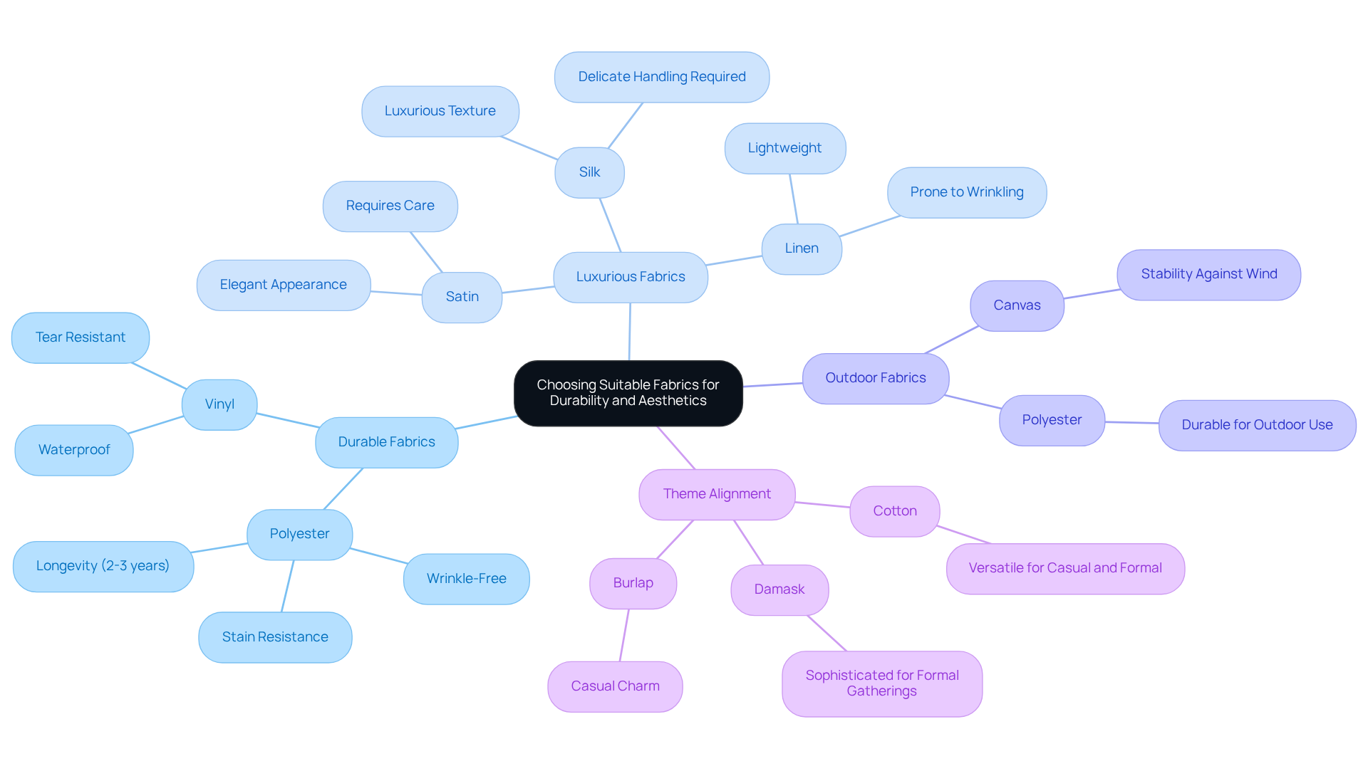 The central node represents the main topic of fabric selection. Each branch shows different categories of fabrics, and the sub-branches provide details about specific fabrics and their characteristics. This layout helps you understand how to choose the right fabric based on durability and aesthetics.