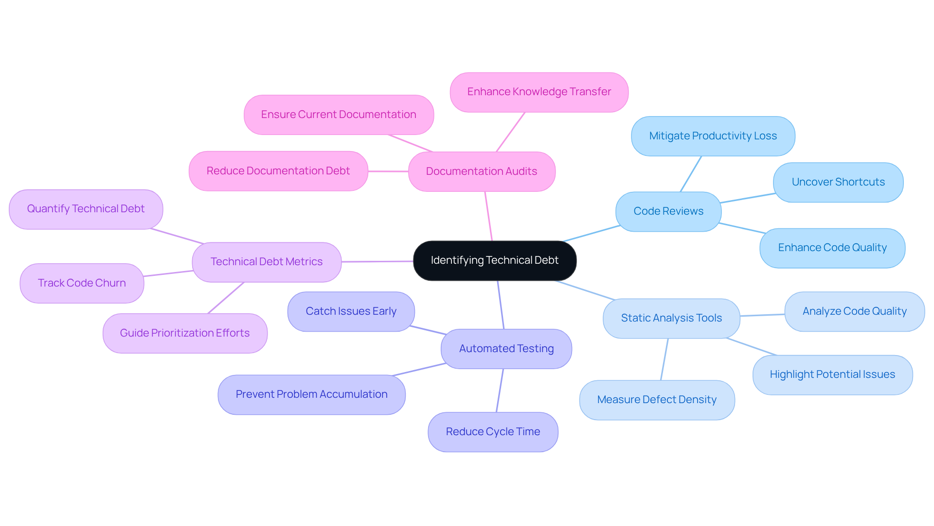 The central node represents the main goal of identifying technical debt. Each branch shows a specific technique, and the sub-branches provide additional details about how that technique helps in managing technical debt. Follow the branches to see how each method contributes to improving software quality.