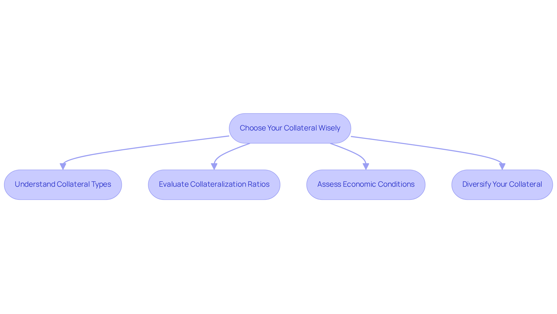 Follow the arrows to navigate through the steps of choosing collateral. Each box represents a key consideration that will help you make informed decisions in leveraged farming.