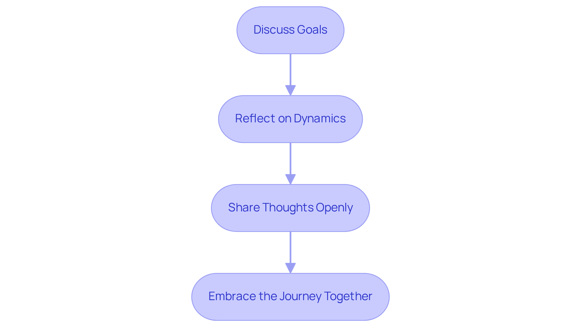 Each box represents a step you can take to prepare for counseling. Follow the arrows to see how each step leads to the next, helping you build a strong foundation for your therapy sessions.