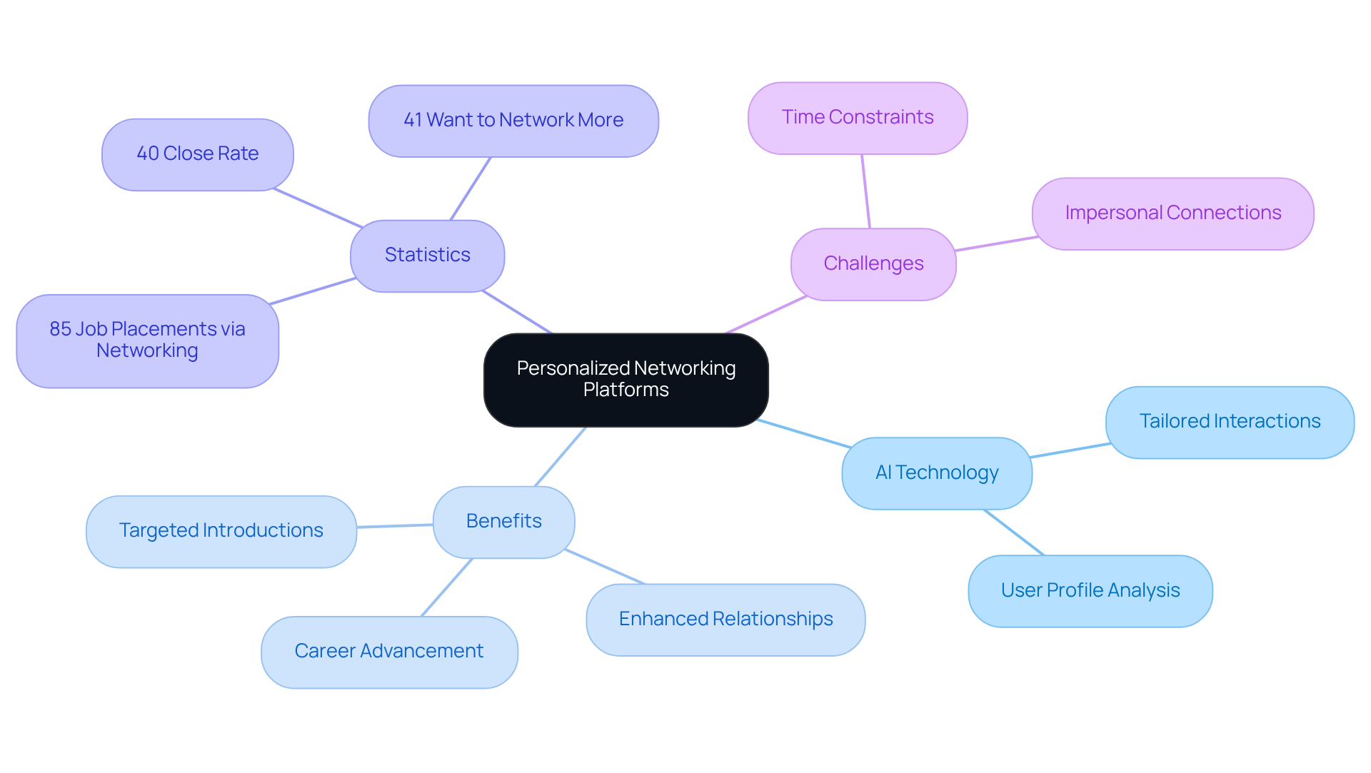 The central node represents the main idea, and the branches show related concepts and their importance. Each color-coded section helps you understand how different aspects of networking platforms interact and contribute to professional success. The central node represents the main idea, and the branches show related concepts and their importance. Each color-coded section helps you understand how different aspects of networking platforms interact and contribute to professional success.