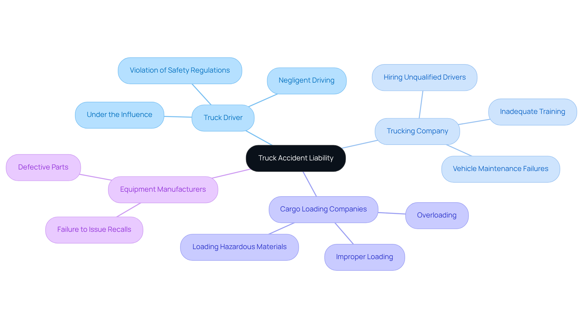 The central node represents the main topic of liability in truck accidents. Each branch shows a different party that can be held accountable, with further details on their specific roles or actions that could lead to liability.